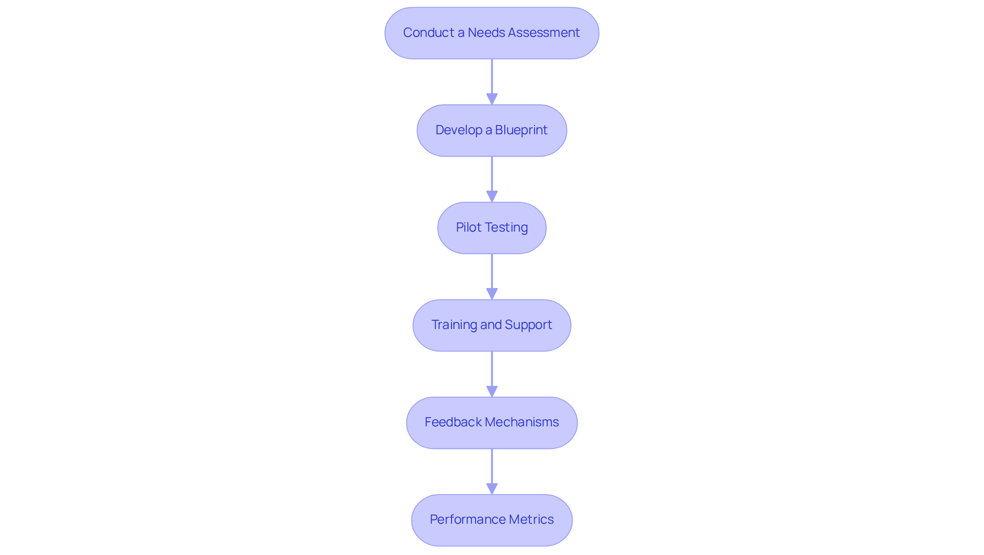 Each box represents a crucial step in creating an effective operating model for hedge funds. Follow the arrows to see how each step leads to the next, ensuring a comprehensive approach to implementation.