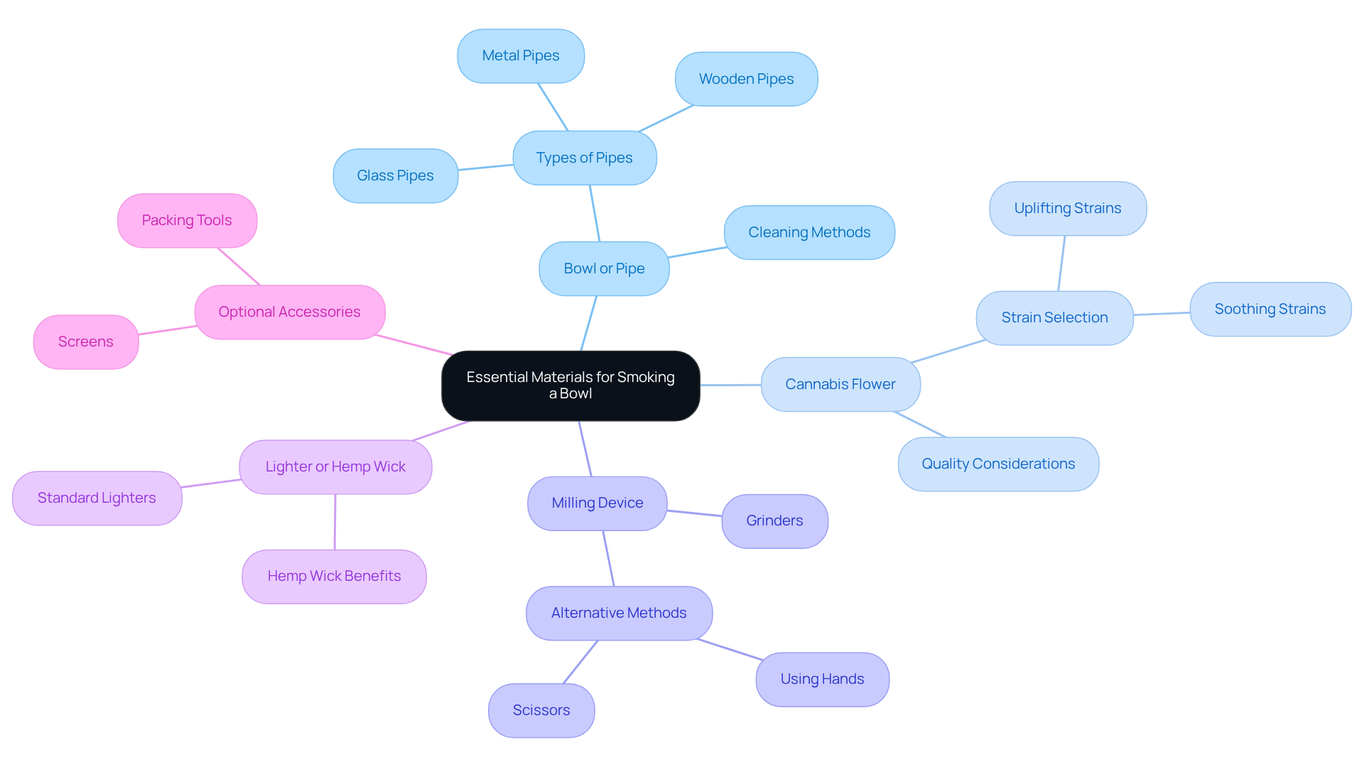 The center shows the main theme, and each branch represents a necessary item for your smoking experience. Follow the branches to see what you need and why it's important! The center shows the main theme, and each branch represents a necessary item for your smoking experience. Follow the branches to see what you need and why it's important!