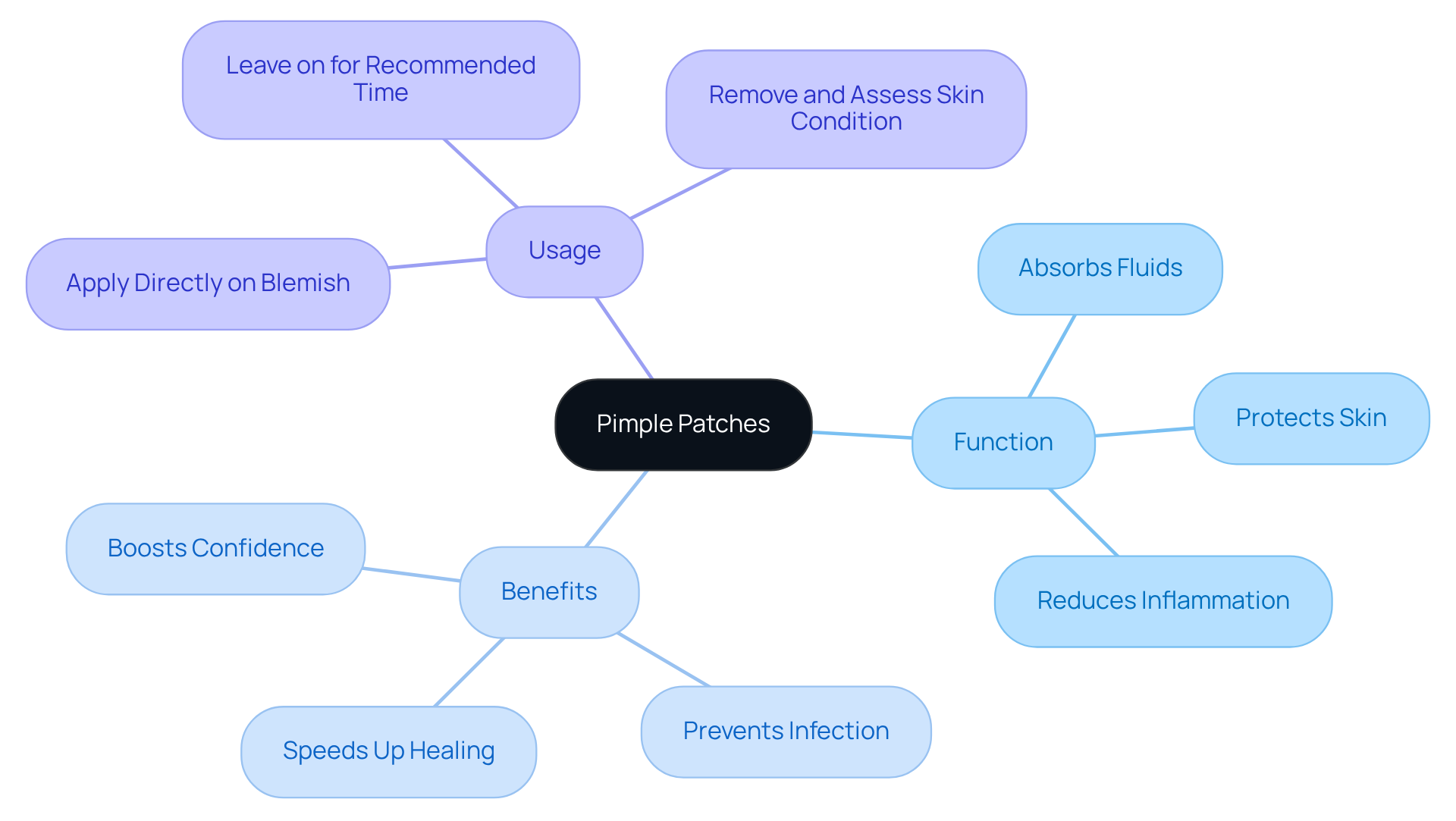 This mindmap shows how pimple patches work and their advantages. Start at the center with the main idea, then follow the branches to see how they function and the benefits they provide for acne treatment. This mindmap shows how pimple patches work and their advantages. Start at the center with the main idea, then follow the branches to see how they function and the benefits they provide for acne treatment.