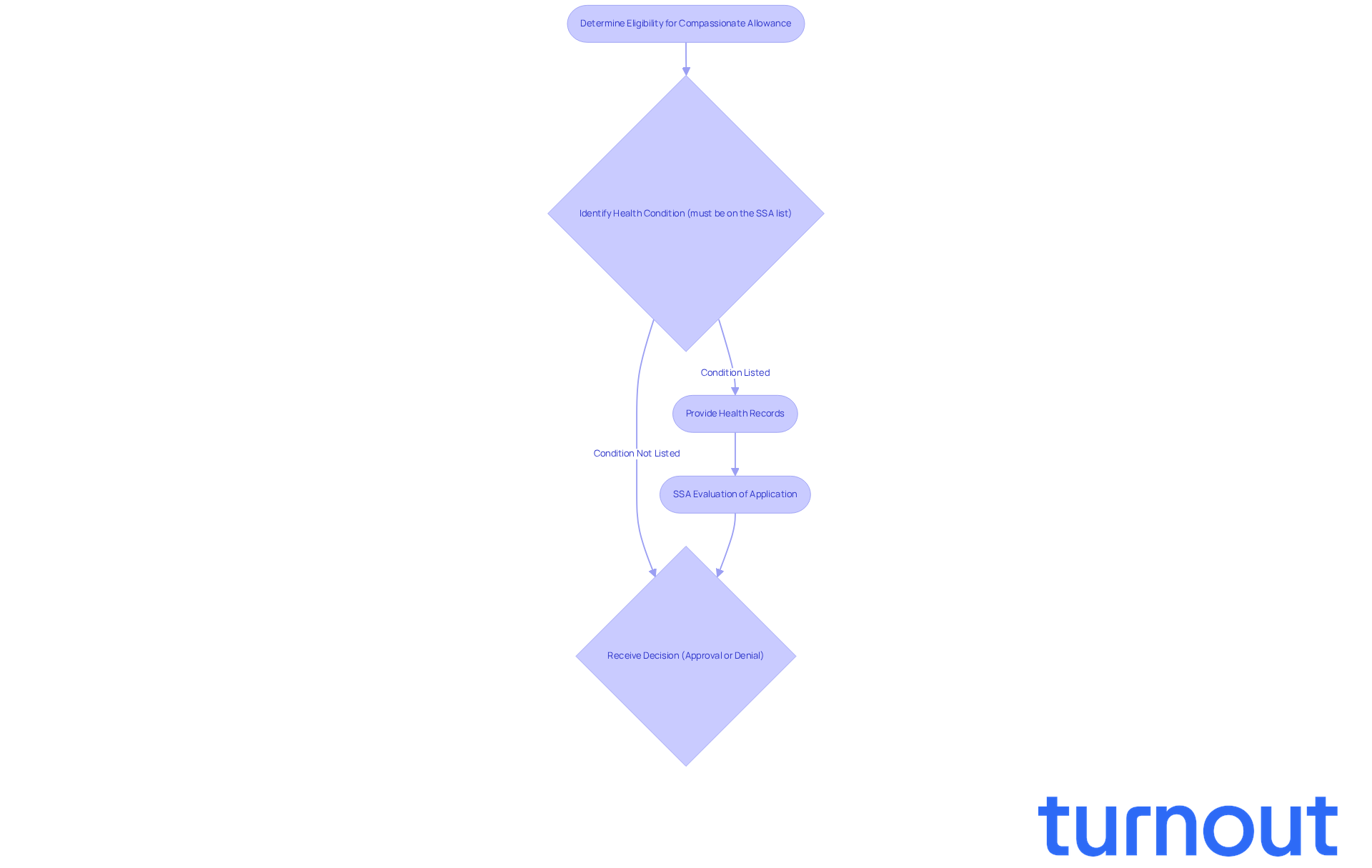 Follow the arrows to see each step in the eligibility process. Start with identifying your health condition, then provide necessary records, and finally, wait for the SSA's decision.
