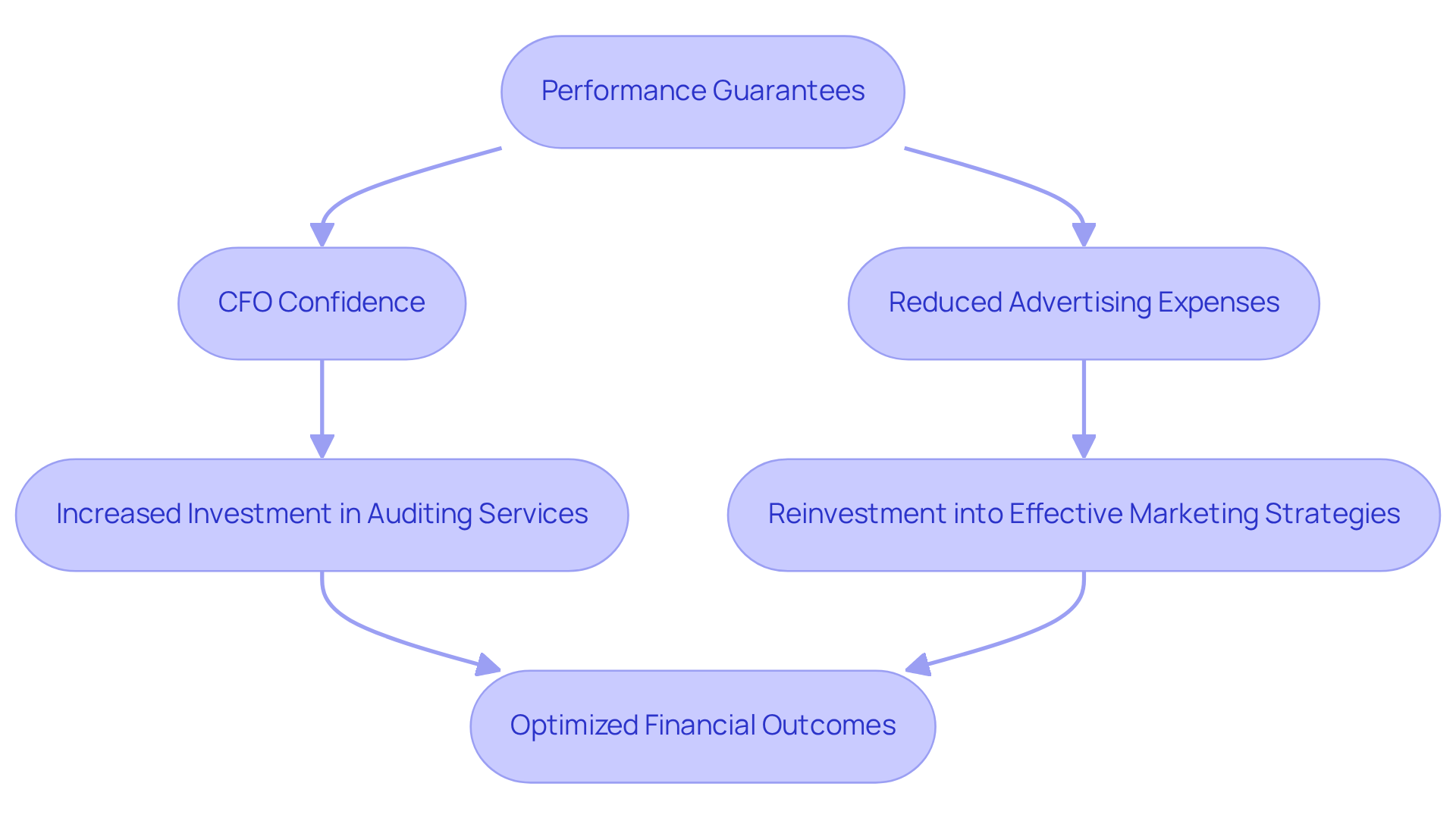 This flowchart shows how performance guarantees lead to increased confidence among CFOs, resulting in better financial decisions and outcomes. Follow the arrows to see how each step connects.