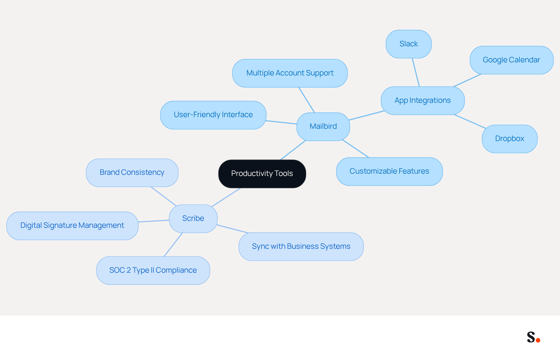 This mindmap shows two productivity tools: Mailbird and Scribe. Each branch highlights key features and benefits, helping you see how these tools can improve efficiency and organization. This mindmap shows two productivity tools: Mailbird and Scribe. Each branch highlights key features and benefits, helping you see how these tools can improve efficiency and organization.