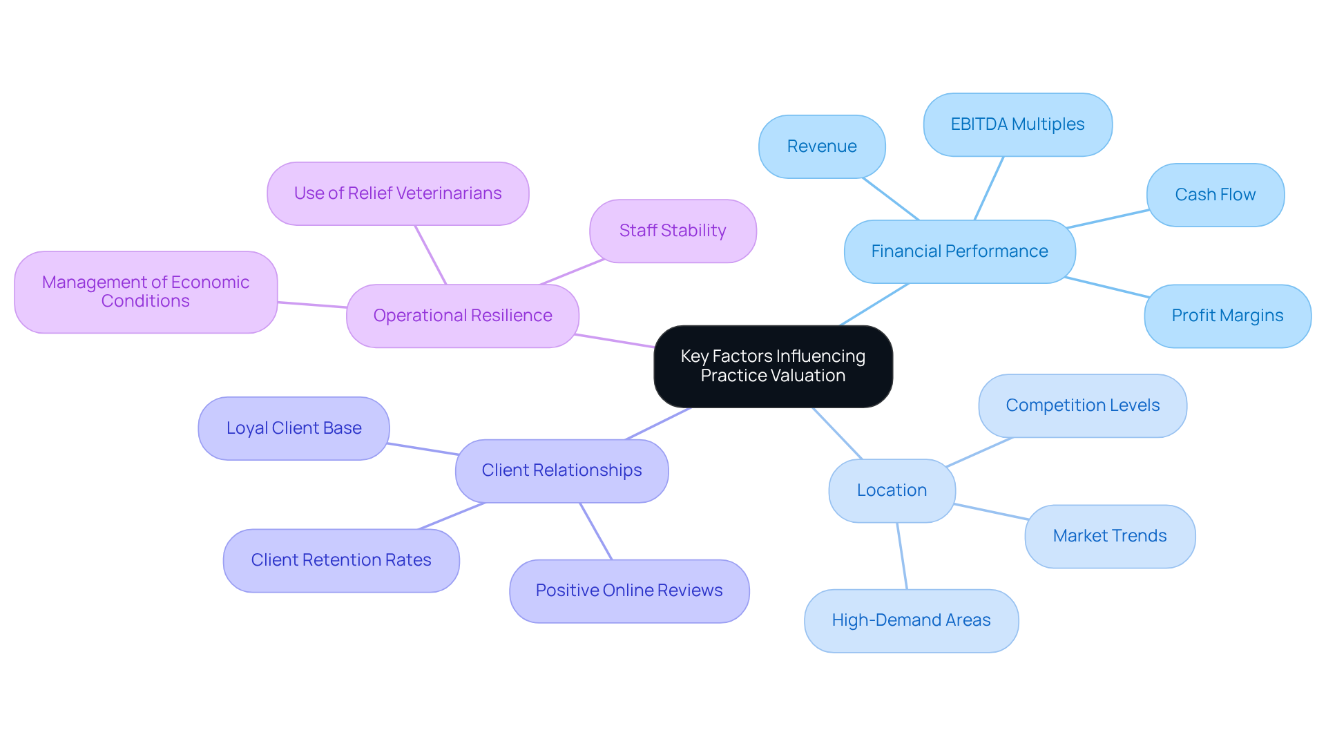 This mindmap starts with the central idea of practice valuation and branches out into key factors that affect it. Each branch represents a major category, and the sub-branches provide more detail on specific elements within those categories. This structure helps you see how different aspects are interconnected and contribute to the overall value of a veterinary practice.