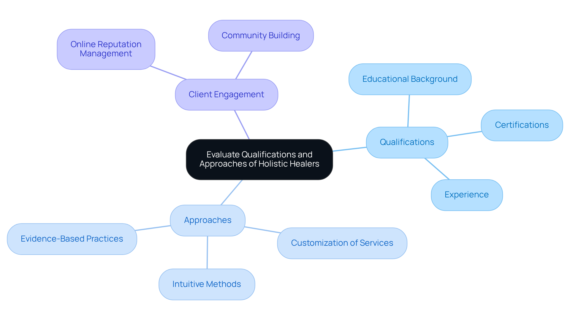 This mindmap starts with the main topic in the center and branches out to show important factors to consider when evaluating holistic healers. Each branch represents a key area, and the sub-branches provide more detail on specific aspects.