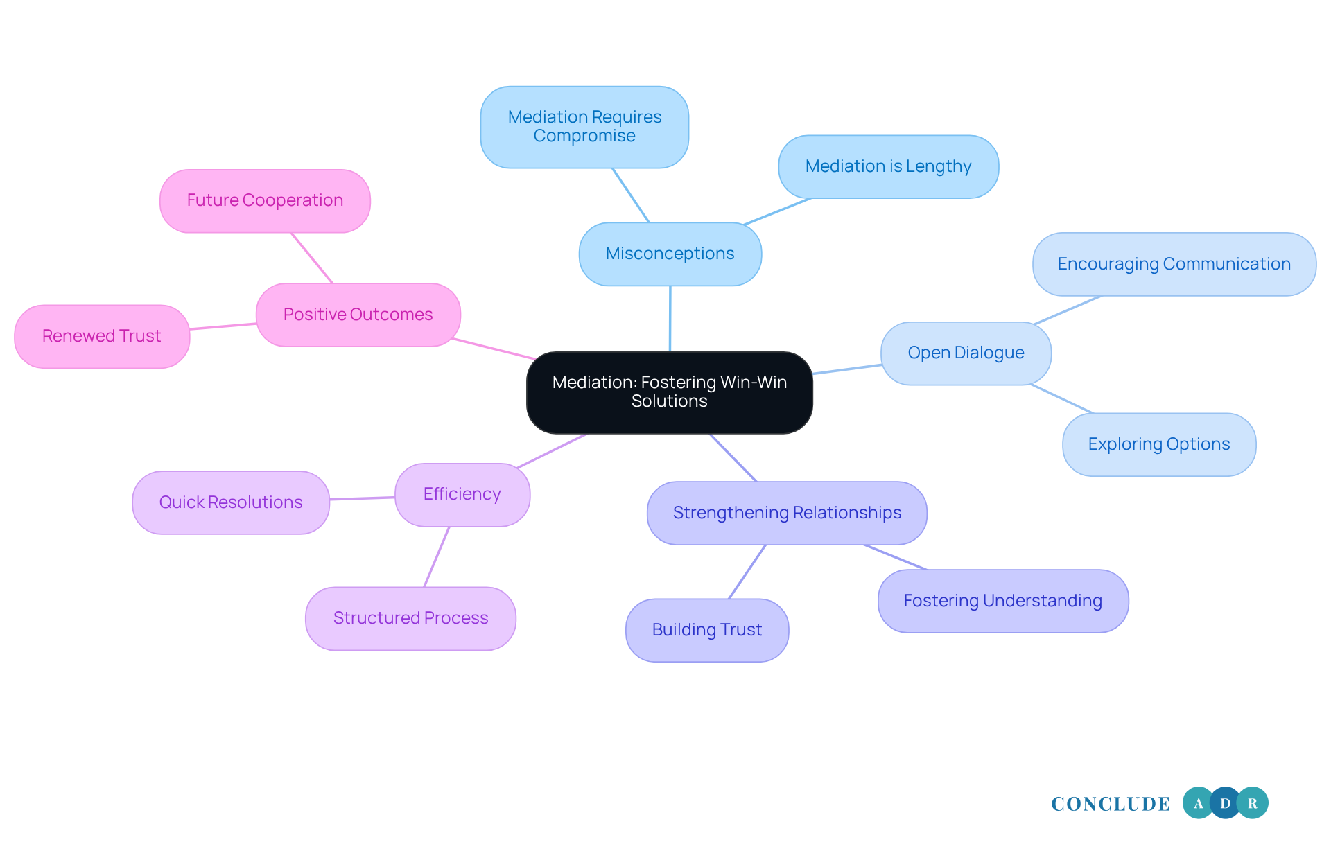 The central node represents the main idea of mediation, while the branches illustrate key concepts and benefits. Each branch shows how these ideas connect to create a comprehensive view of effective mediation.