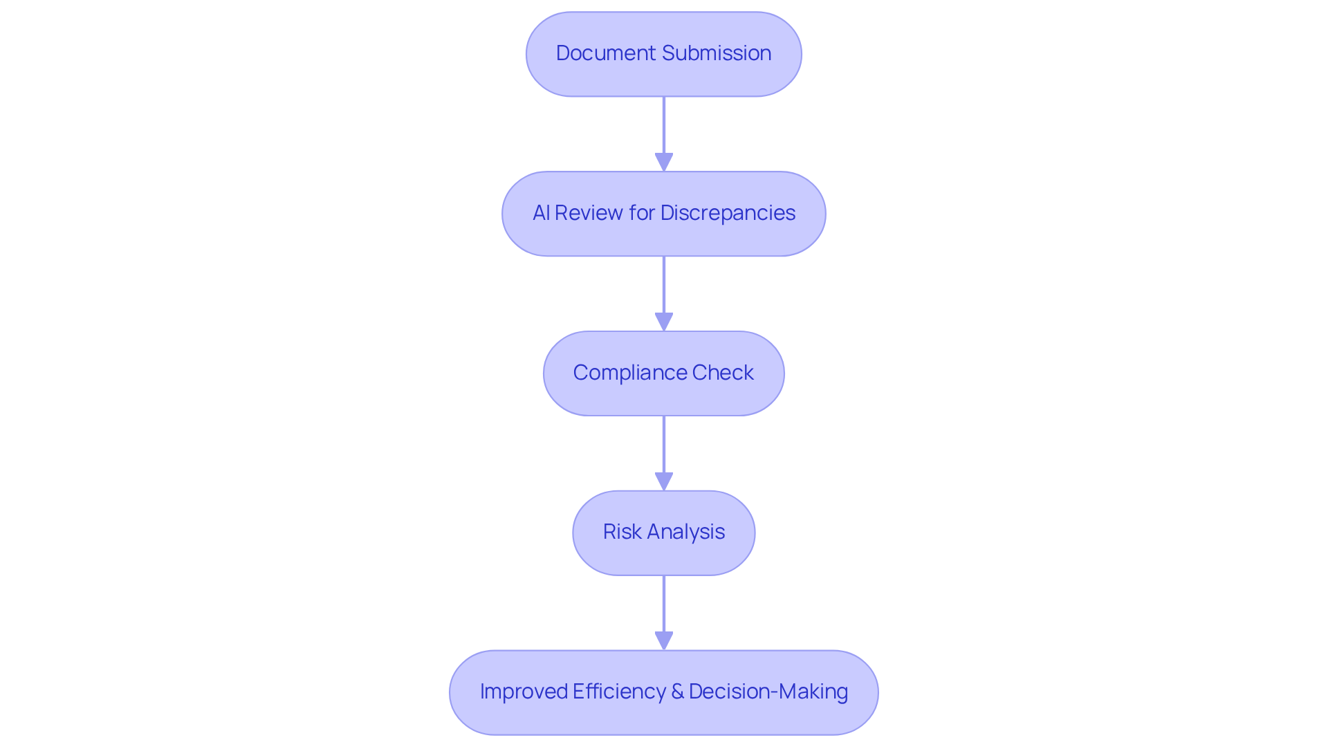 This flowchart shows how Document Crunch streamlines document management. Each step represents a part of the process, leading to better efficiency and compliance in building projects.