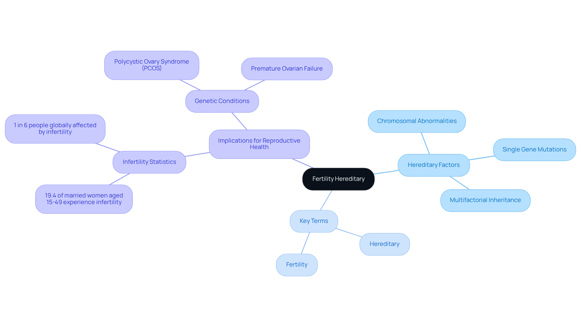 The central node represents the main topic, while the branches show related concepts and terms. Each color-coded branch helps you navigate through the different aspects of fertility hereditary and how they connect.