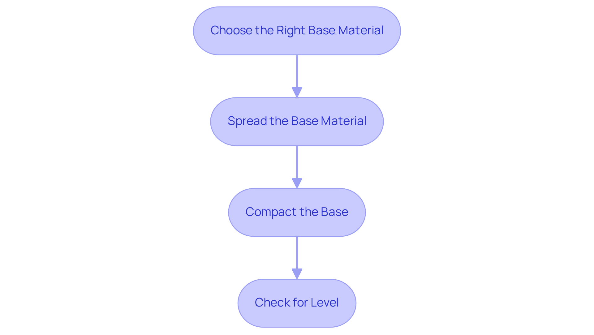 Each box represents a step in the installation process. Follow the arrows to see how to progress from selecting materials to ensuring everything is level for a successful installation. Each box represents a step in the installation process. Follow the arrows to see how to progress from selecting materials to ensuring everything is level for a successful installation.