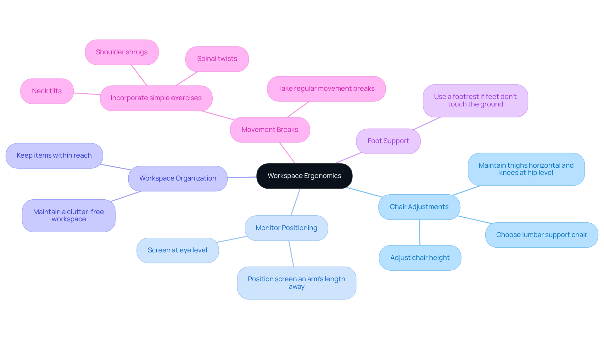 This mindmap starts with the main idea of improving workspace ergonomics at the center. Each branch represents a different aspect of ergonomics, with tips and actions listed underneath. Follow the branches to see how each adjustment contributes to a more comfortable and supportive workspace. This mindmap starts with the main idea of improving workspace ergonomics at the center. Each branch represents a different aspect of ergonomics, with tips and actions listed underneath. Follow the branches to see how each adjustment contributes to a more comfortable and supportive workspace.