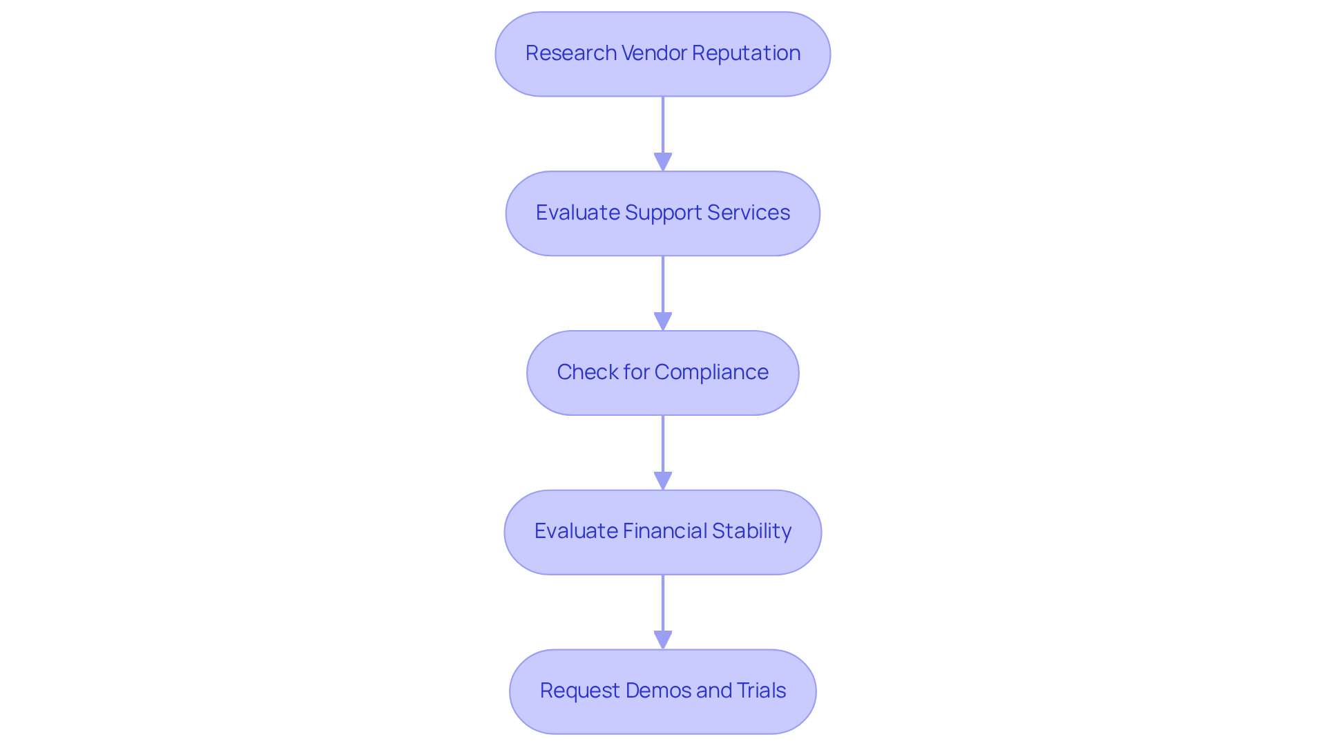 Each box represents a step in the process of evaluating a vendor. Follow the arrows to see how to move from one step to the next, ensuring a thorough assessment of the vendor's reliability and support.