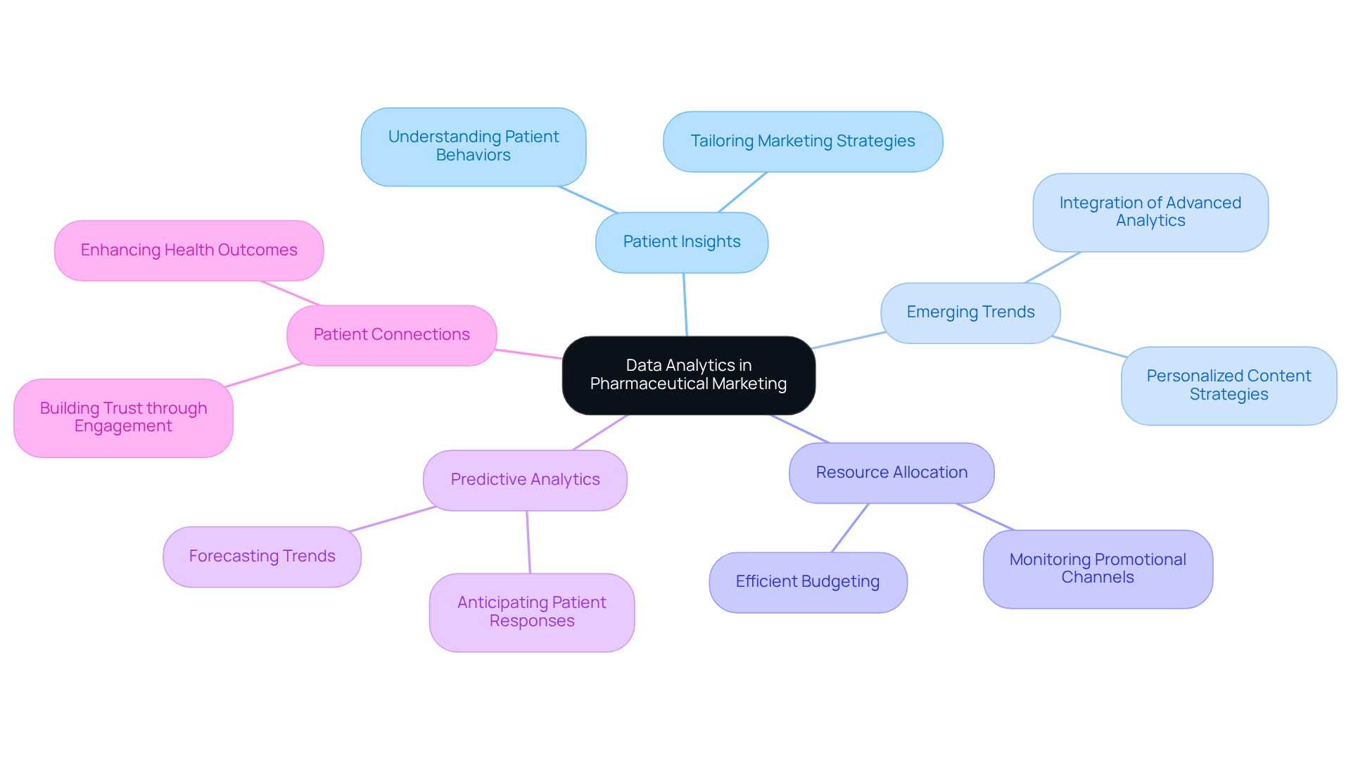 The central node represents the overarching theme of using data analytics in marketing. The branches illustrate various aspects that contribute to this strategy, allowing you to see how they interconnect and support better marketing decisions.