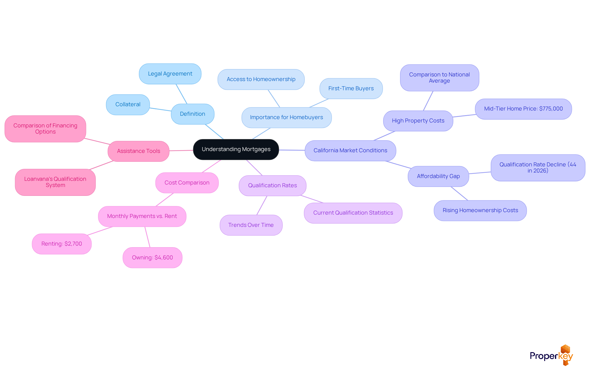 This mindmap starts with the main idea of mortgages at the center. From there, you can explore different aspects like what a mortgage is, why it's important, current market trends in California, and tools available to help buyers. Each branch leads to more detailed information, making it easier to grasp the complexities of mortgages. This mindmap starts with the main idea of mortgages at the center. From there, you can explore different aspects like what a mortgage is, why it's important, current market trends in California, and tools available to help buyers. Each branch leads to more detailed information, making it easier to grasp the complexities of mortgages.