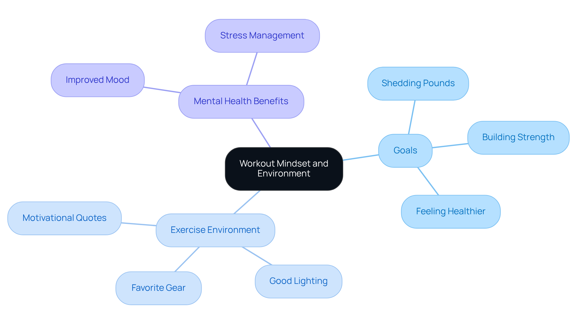 This mindmap starts with the main idea of creating a positive workout mindset and environment. Each branch represents a key area: your goals, how to set up your exercise space, and the mental health benefits of staying active. Follow the branches to explore how each part contributes to your fitness journey.