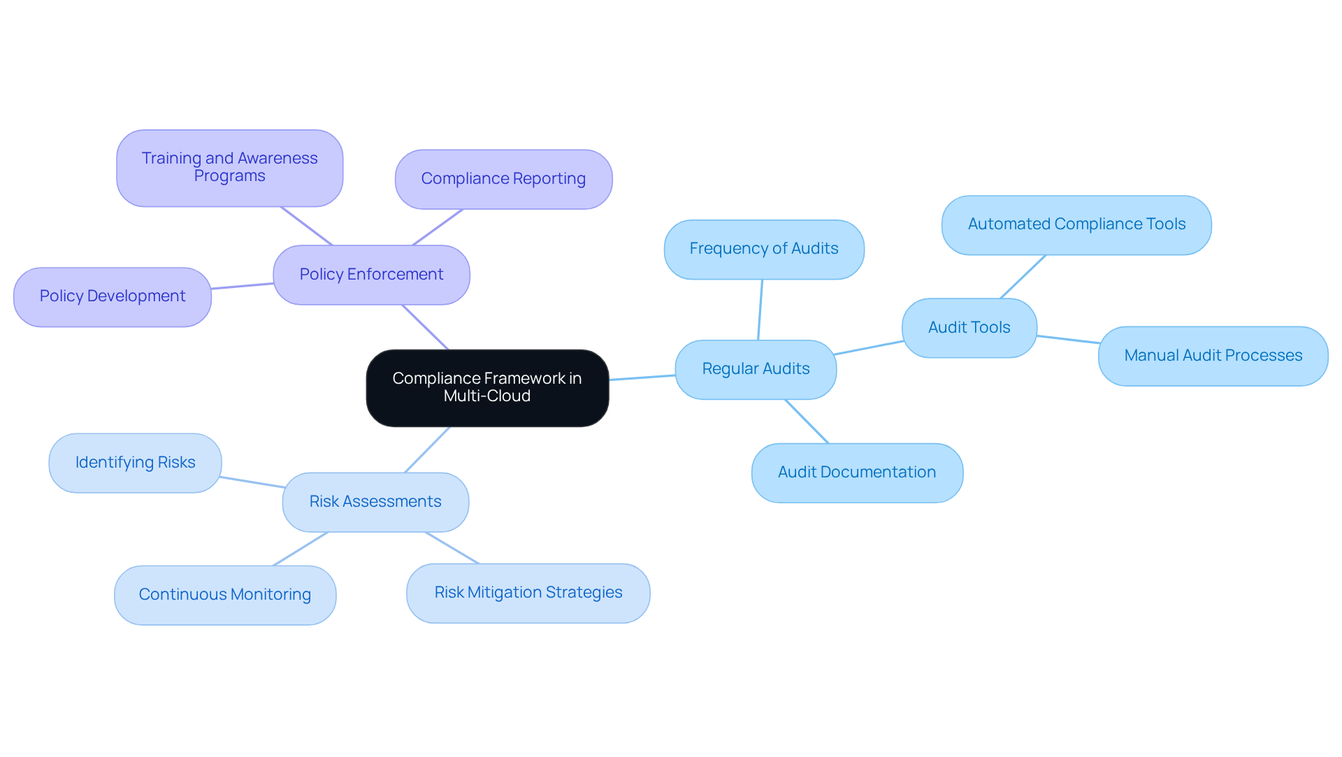 The central node represents the overall compliance framework, while the branches show the key components necessary for meeting regulatory standards. Each sub-branch can provide additional details on how to implement these components. The central node represents the overall compliance framework, while the branches show the key components necessary for meeting regulatory standards. Each sub-branch can provide additional details on how to implement these components.