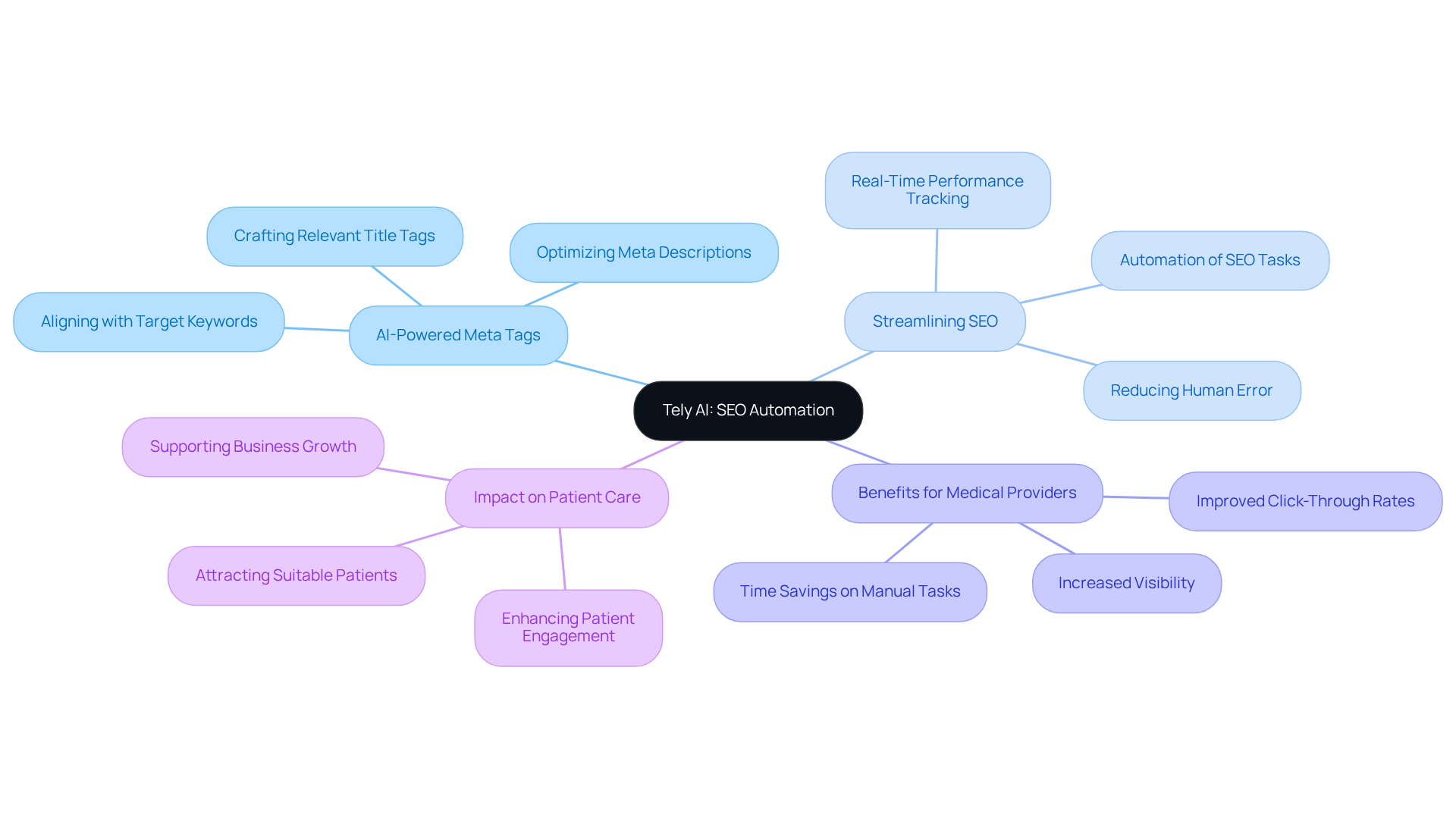 At the center is Tely AI, branching out to show how it automates SEO tasks. Each branch highlights different aspects such as benefits, impacts, and features, making it easy to see how everything connects.