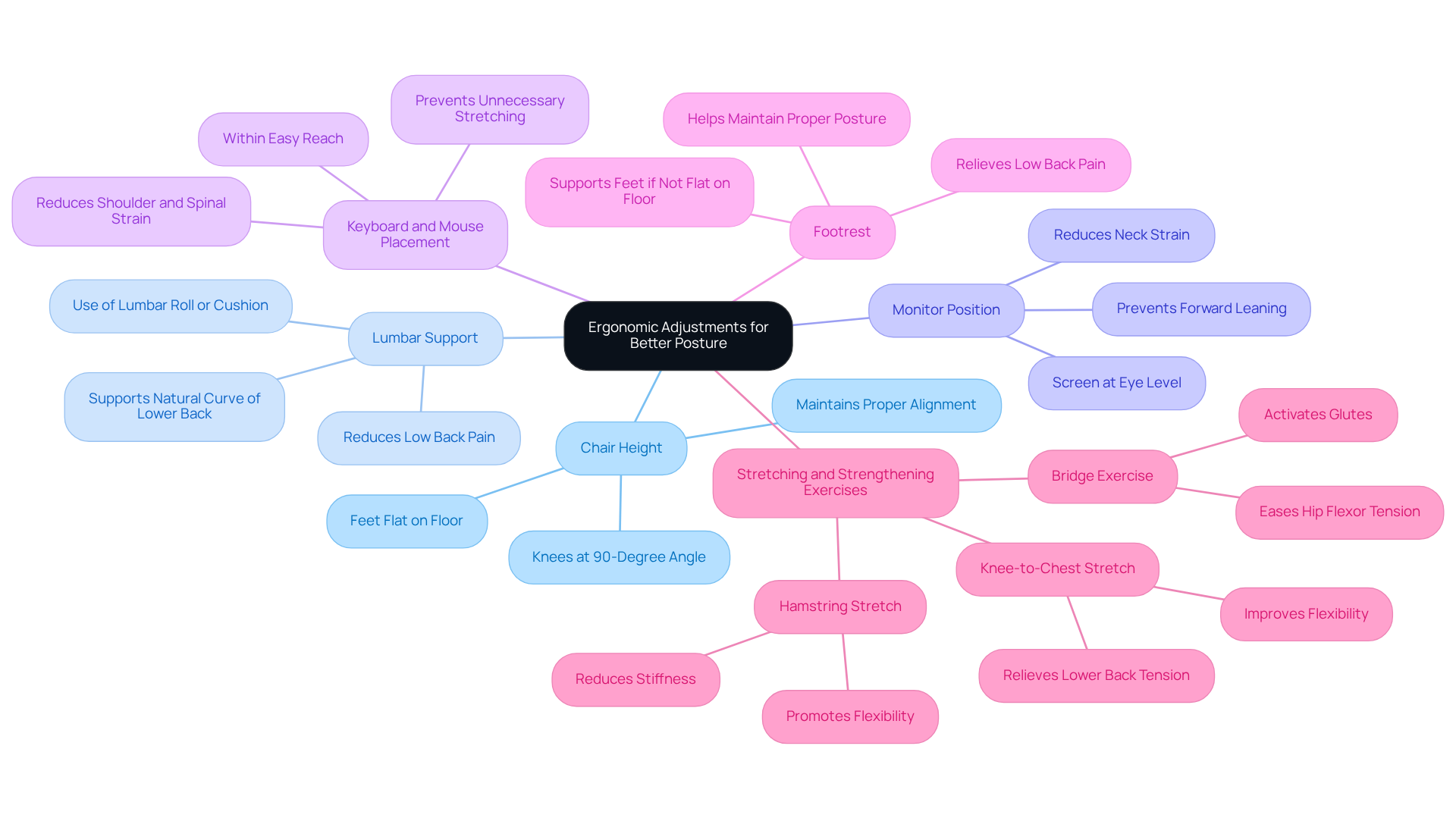 This mindmap shows how different ergonomic adjustments can help improve your posture and reduce back pain. Start at the center with the main idea, then follow the branches to see specific recommendations and their benefits. This mindmap shows how different ergonomic adjustments can help improve your posture and reduce back pain. Start at the center with the main idea, then follow the branches to see specific recommendations and their benefits.