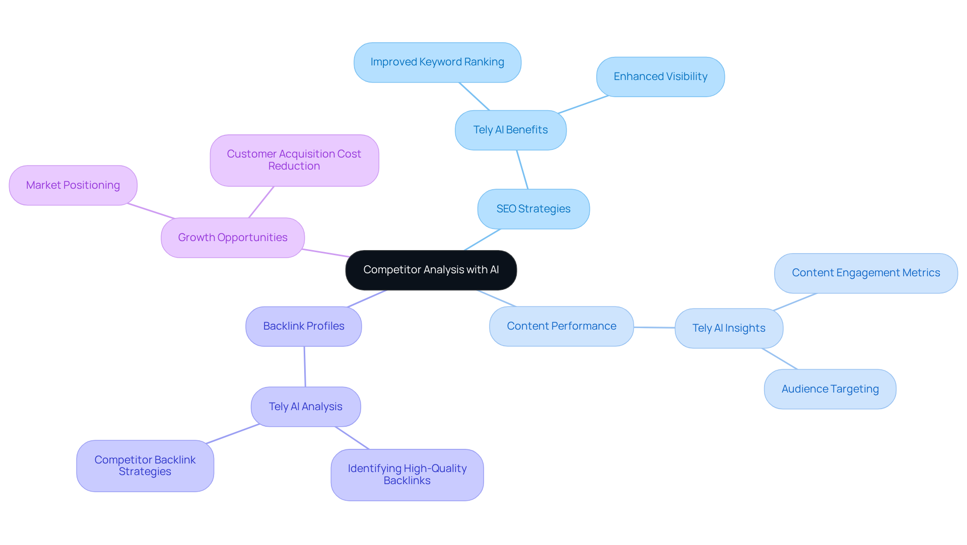 The central node represents the main topic, while the branches show different aspects of competitor analysis using AI. Each sub-branch provides specific insights or examples, helping you understand how these elements work together.