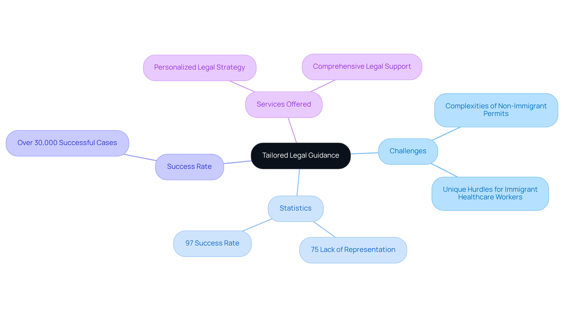 The center represents the main theme of personalized legal guidance, while the branches show the various aspects that support this theme, such as challenges faced, important statistics, and the services provided by the law firm.