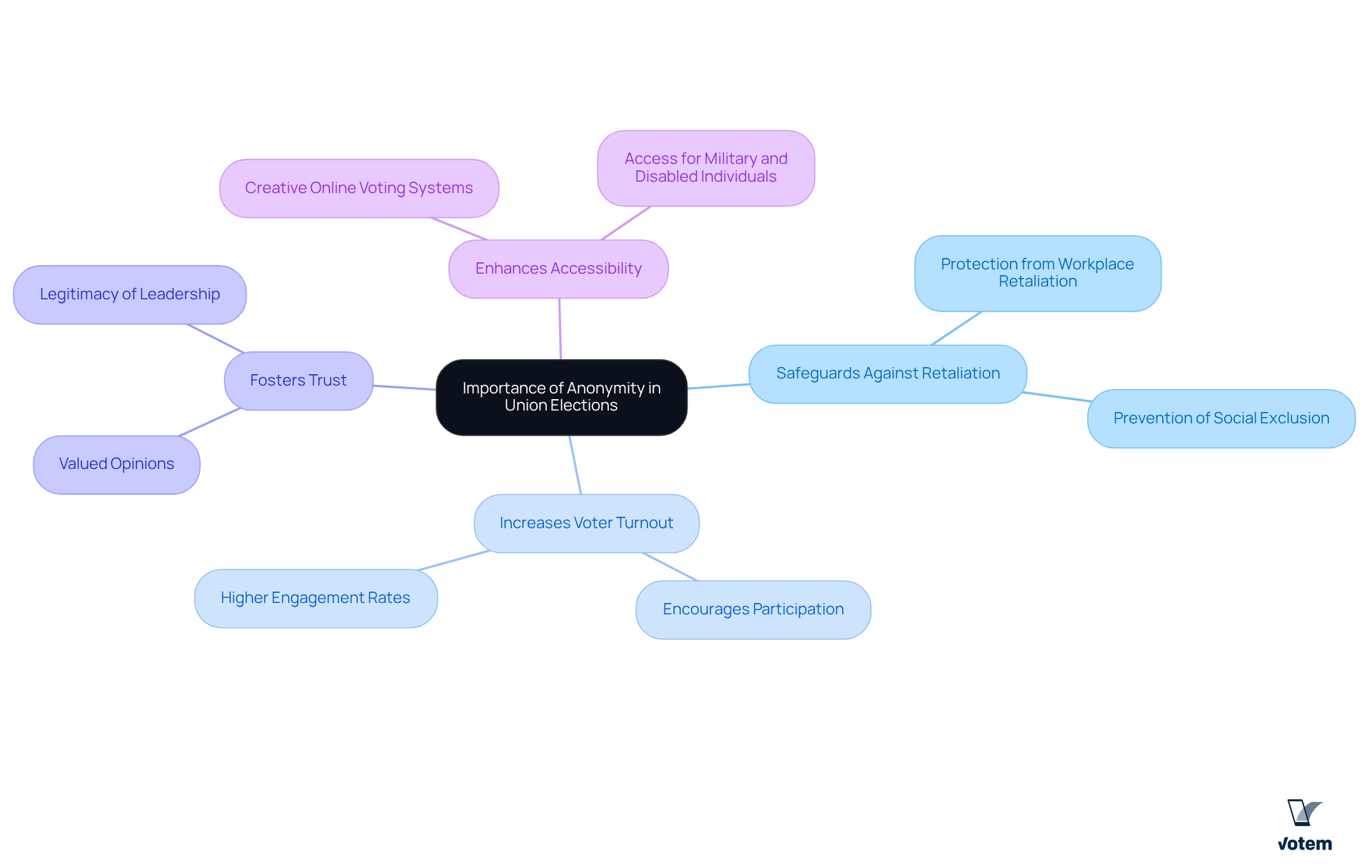 The central node shows the main idea about anonymity in voting. Follow the branches to see all the reasons why it matters, each branch representing a key aspect that supports the overall concept.