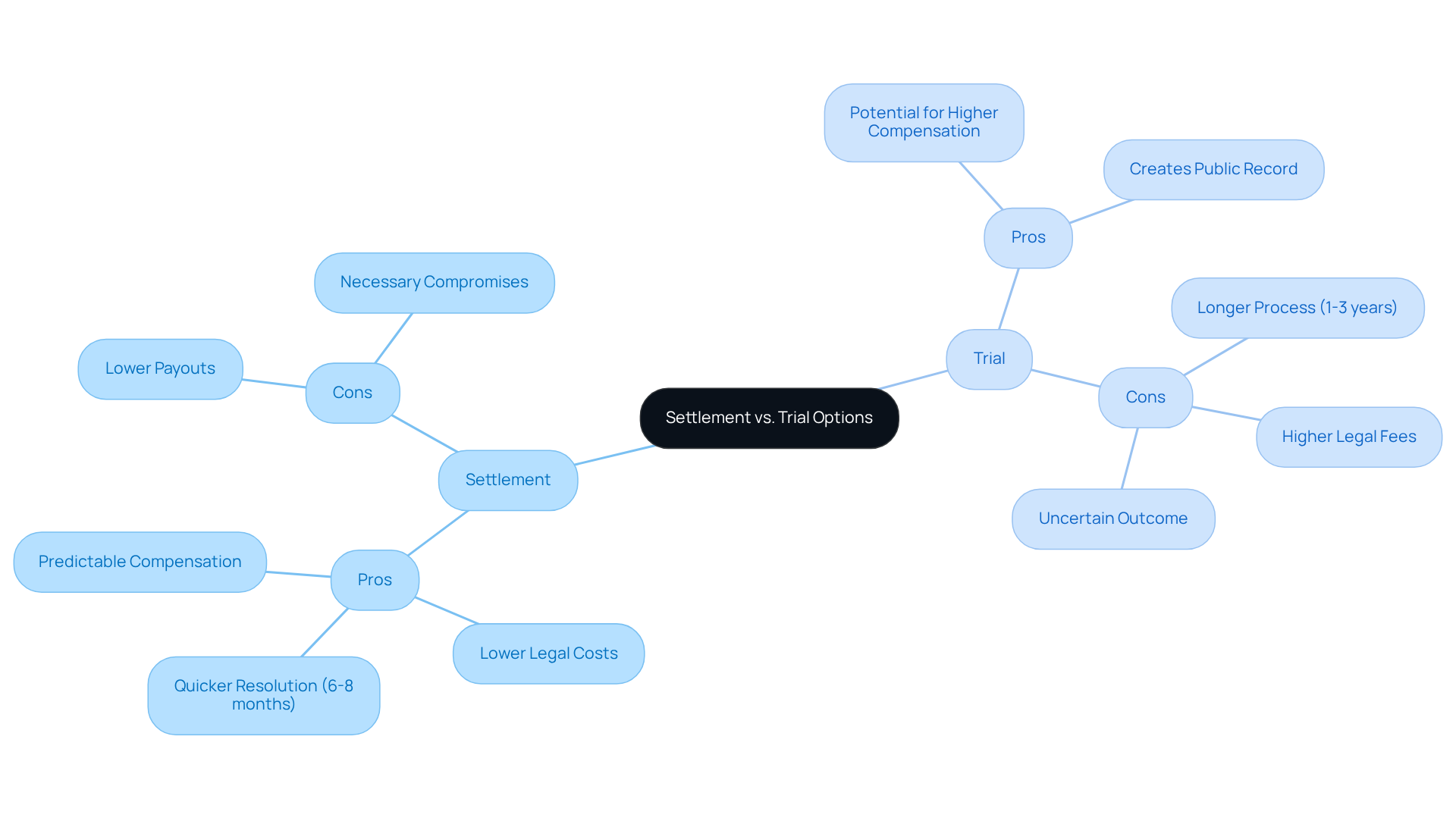 This mindmap helps you visualize the key differences between settling and going to trial after a car accident. Each branch shows the pros and cons of each option, making it easier to weigh your choices and understand what might work best for your situation. This mindmap helps you visualize the key differences between settling and going to trial after a car accident. Each branch shows the pros and cons of each option, making it easier to weigh your choices and understand what might work best for your situation.