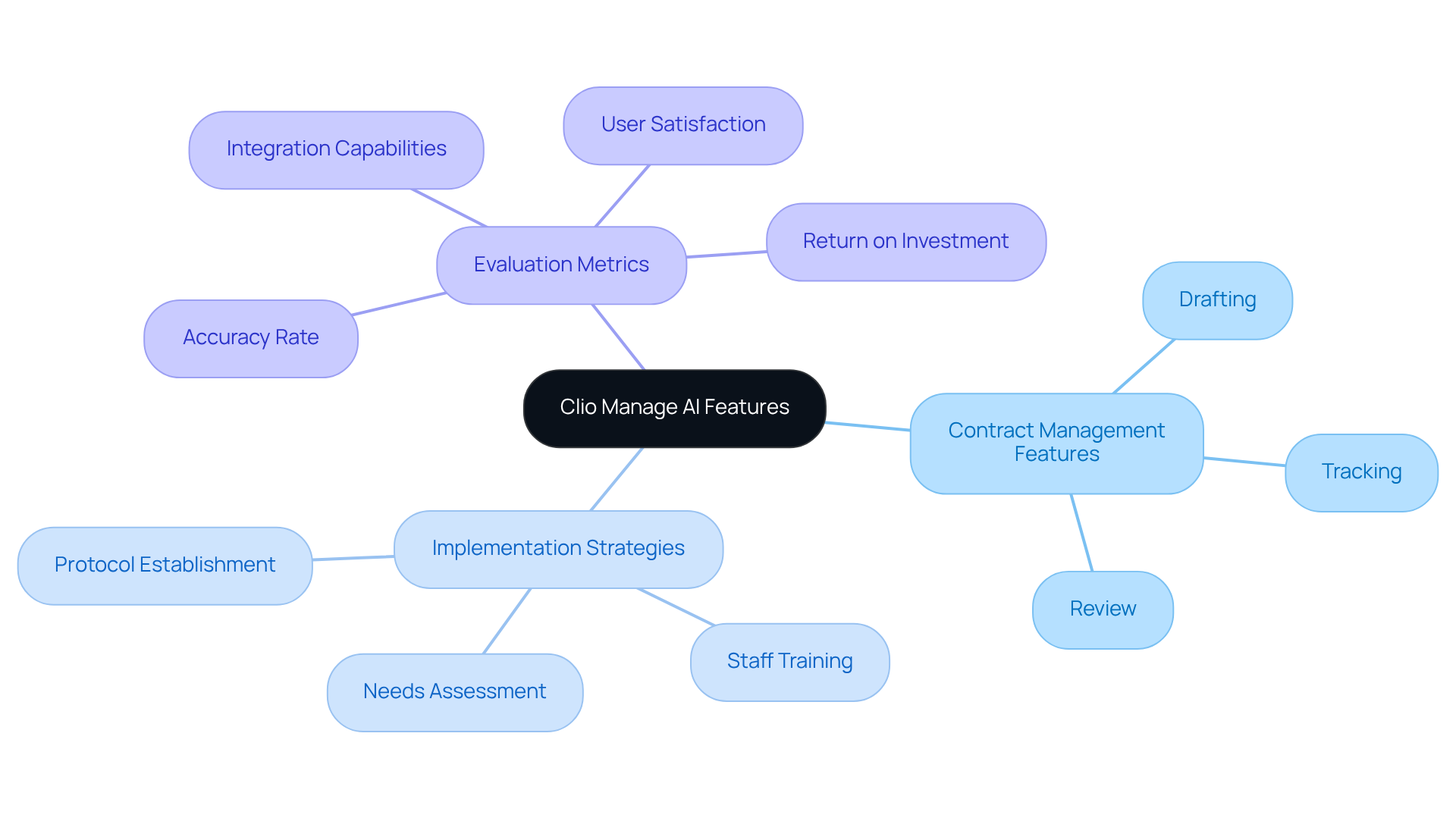The central node represents Clio Manage AI, with branches showing its key features, how to implement it effectively, and metrics to evaluate its success. Each branch helps you understand different aspects of the software and how they connect.
