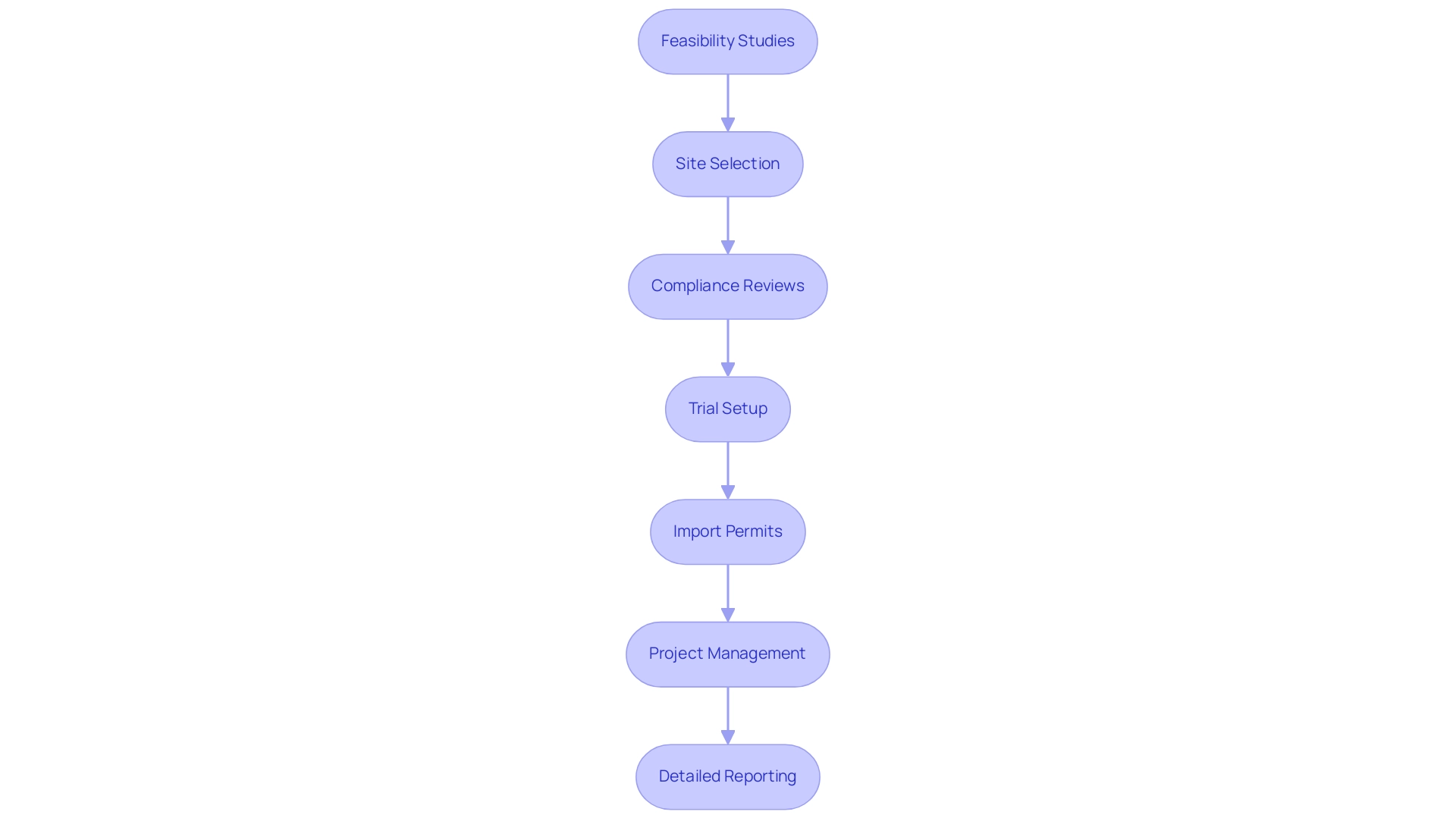 Each box represents a step in the clinical trial process, and the arrows indicate the sequential flow from one step to the next.