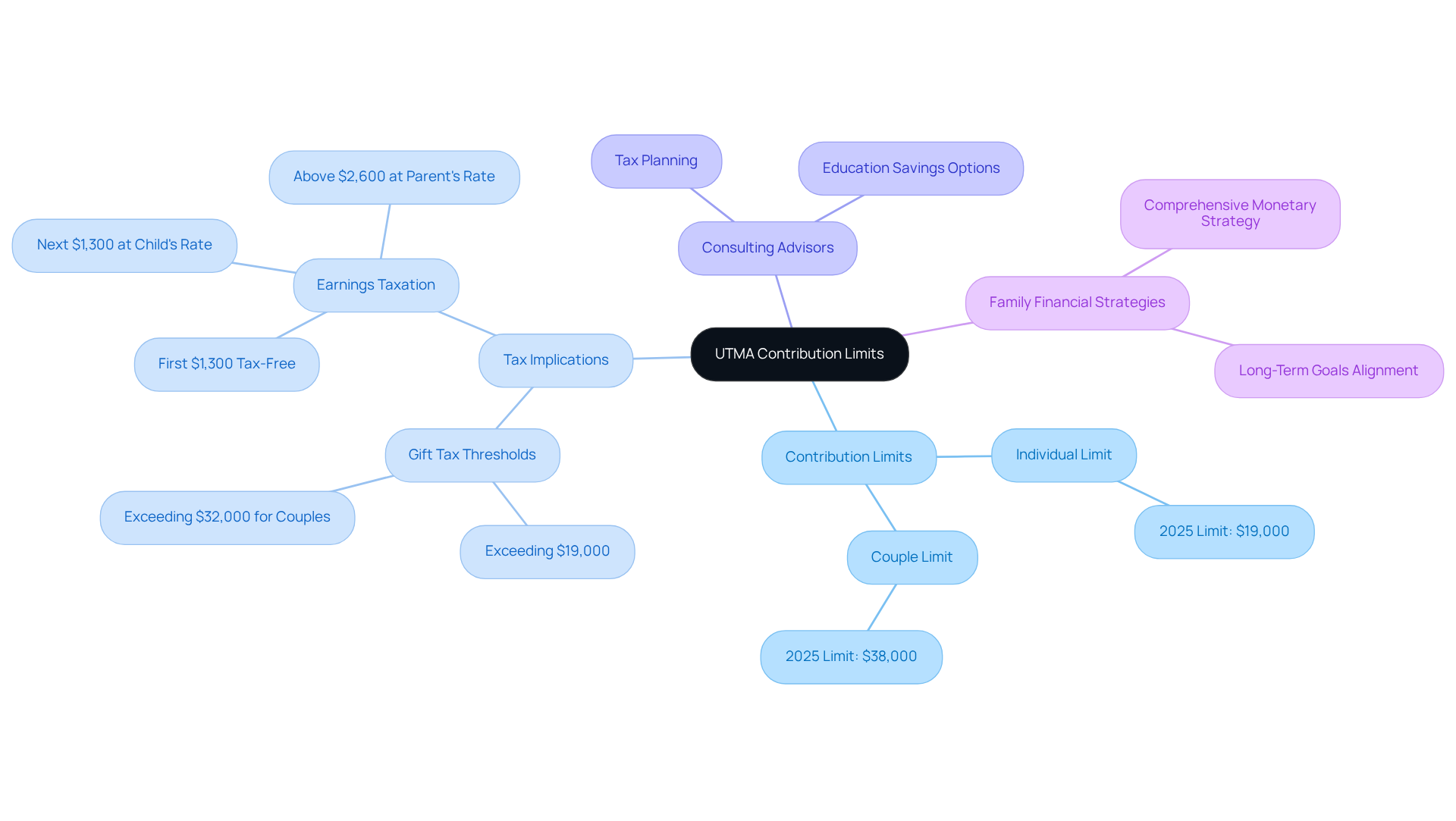 This mindmap illustrates the key aspects of UTMA accounts, starting from the main topic at the center and branching out to show related concepts. Each branch represents a critical area of concern, helping parents navigate their financial decisions confidently.