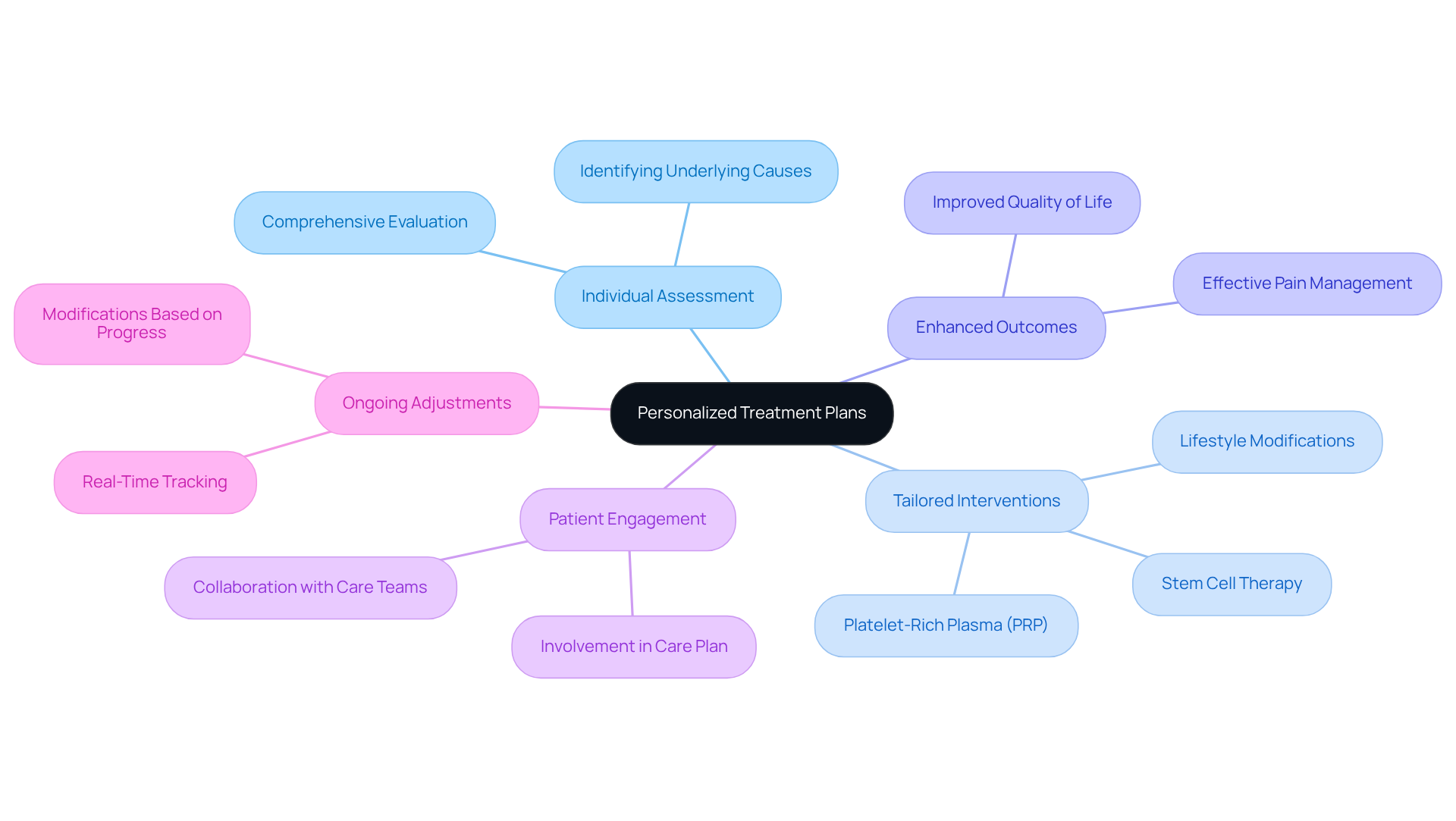 This mindmap starts with the central idea of personalized treatment plans. Each branch represents a key aspect of the approach, showing how they contribute to better patient care. Follow the branches to explore how each component works together to create a customized care strategy.