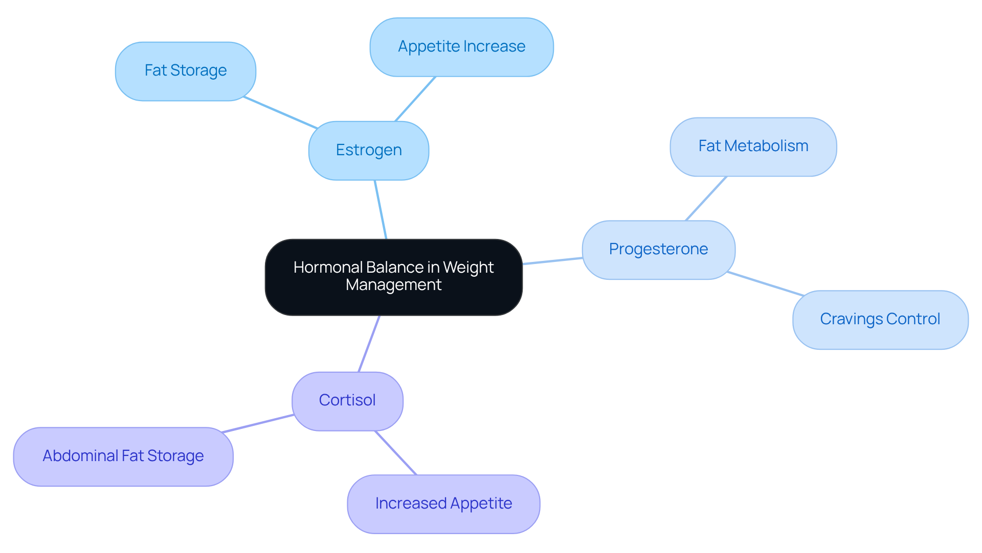 The central node represents the main topic, while branches show how each hormone affects weight management. Follow the branches to see the specific roles and impacts of each hormone.