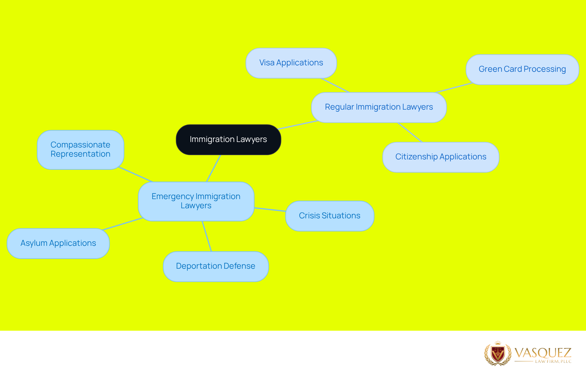This mindmap illustrates the two main types of immigration lawyers. The central node represents all immigration lawyers, while the branches show the specific roles of Emergency Immigration Lawyers and Regular Immigration Lawyers. Each sub-branch details their responsibilities, helping you understand how they differ and overlap.