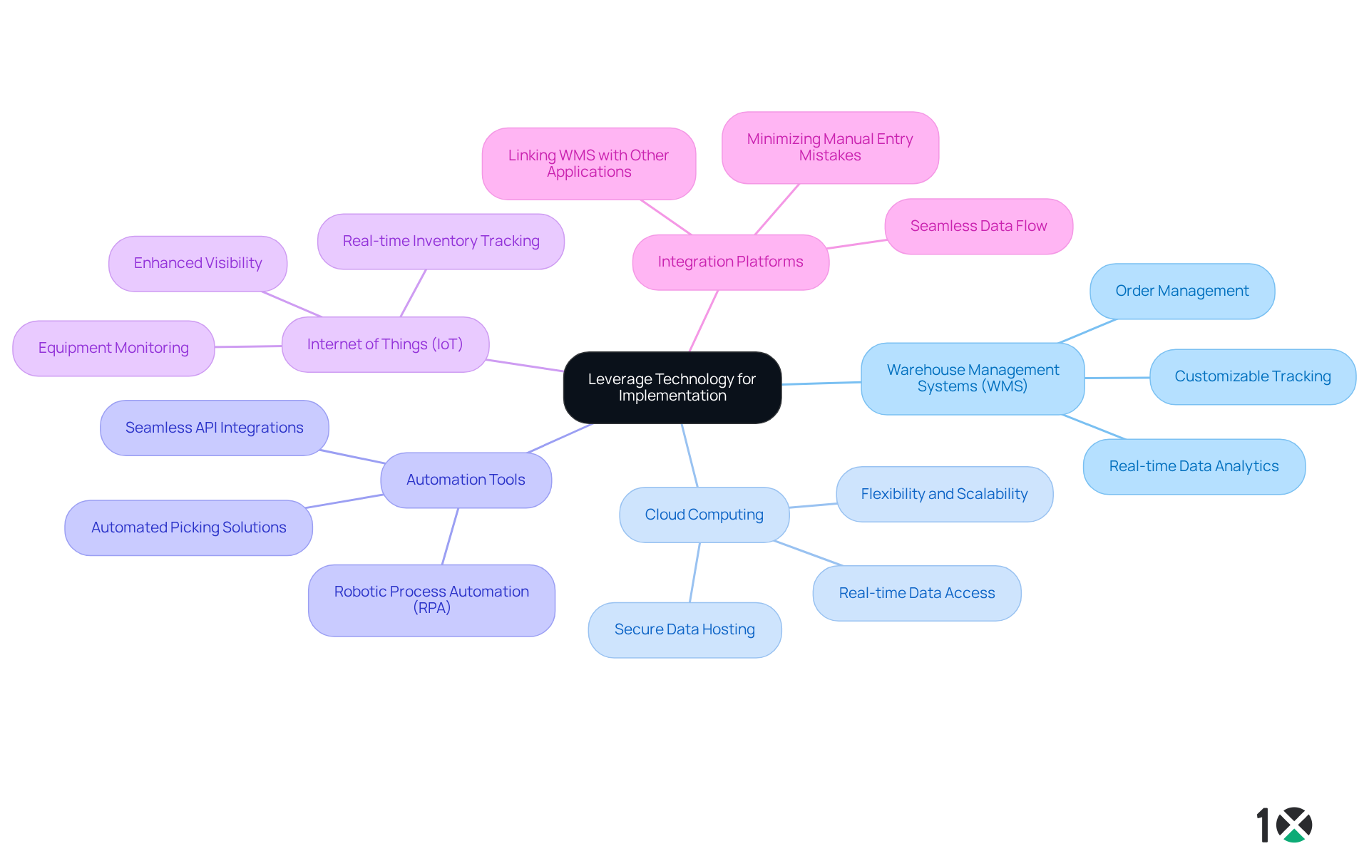 The central node represents the main theme of leveraging technology, while each branch highlights a specific technology and its advantages. Follow the branches to understand how each technology contributes to successful warehouse implementation.