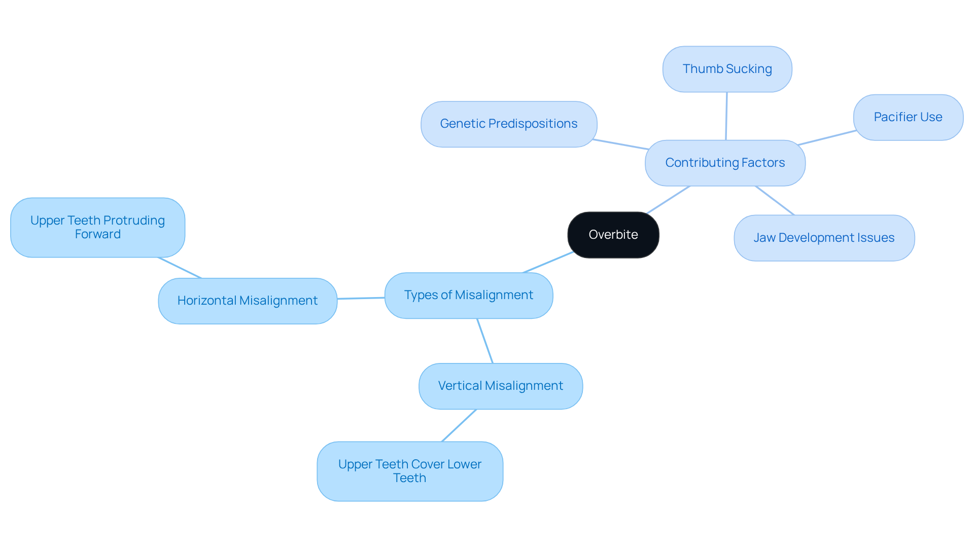 The central node represents the condition of overbite. The branches show the types of misalignment and factors that contribute to it. Each sub-branch provides more detail, helping you understand how these elements connect and impact dental health.