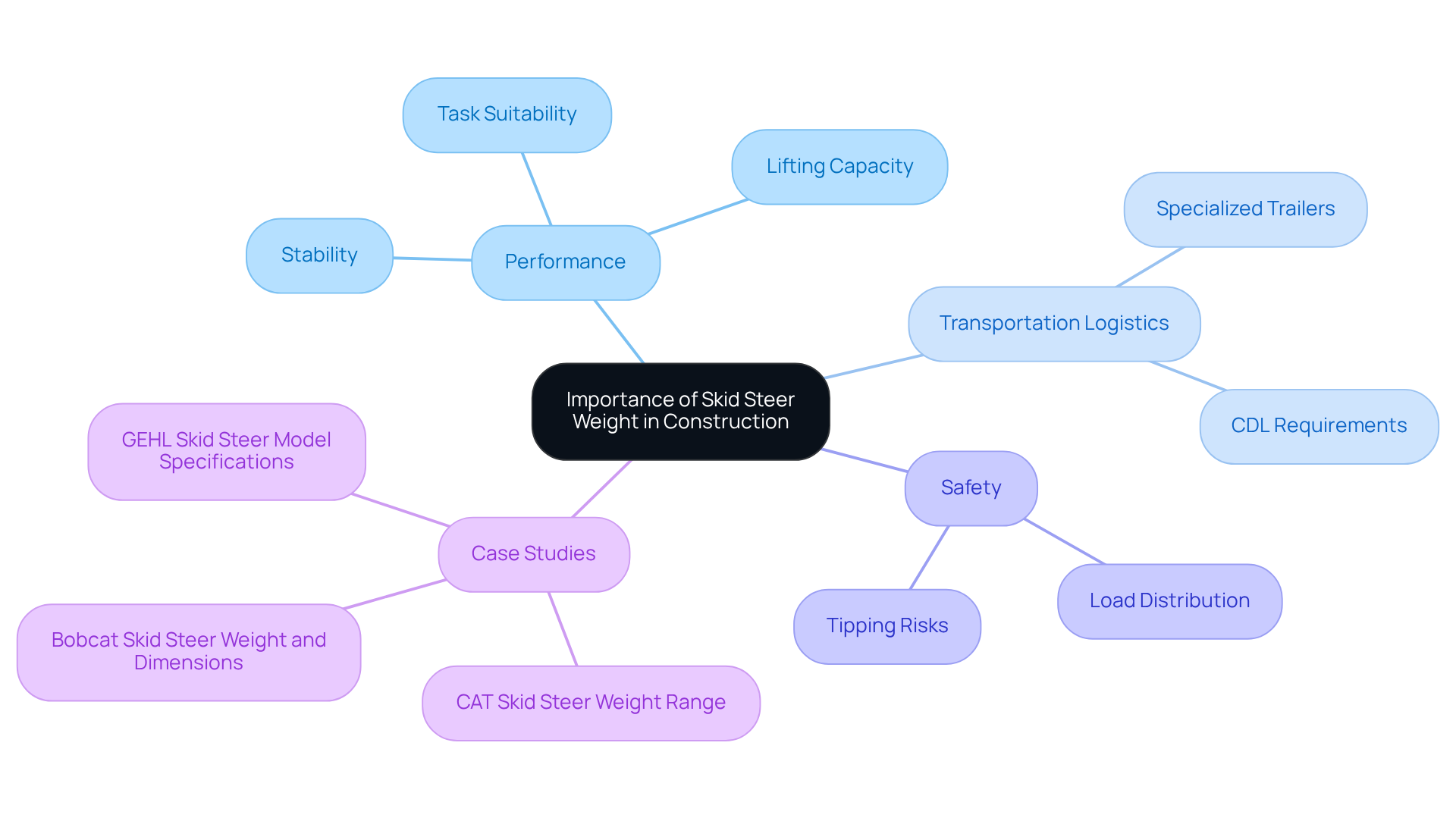 This mindmap shows how skid steer weight affects various aspects of construction. Each branch represents a different area of impact, helping you understand how weight influences performance, safety, and logistics in choosing the right machinery. This mindmap shows how skid steer weight affects various aspects of construction. Each branch represents a different area of impact, helping you understand how weight influences performance, safety, and logistics in choosing the right machinery.