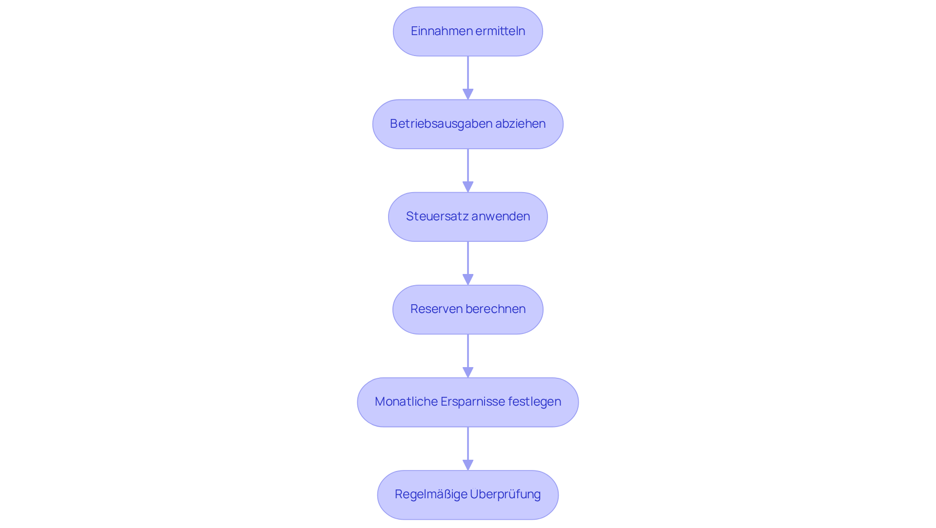 Jeder Schritt zeigt, was zu tun ist, um Ihre Einkommensteuer-Rücklagen zu berechnen. Folgen Sie den Pfeilen, um den Prozess von Anfang bis Ende zu verstehen.