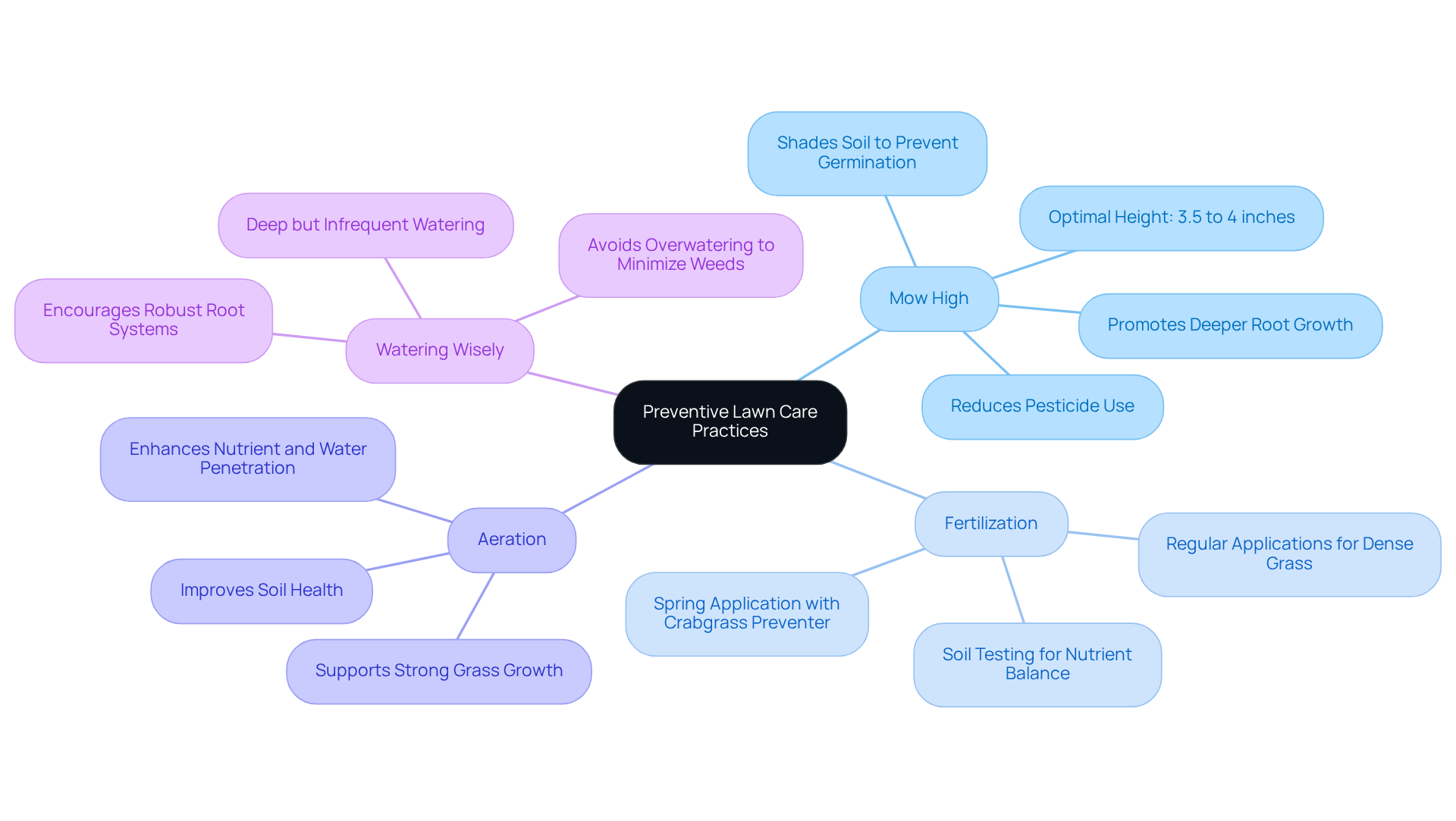 The center represents the overall goal of maintaining a healthy lawn. Each branch shows a specific practice, and the sub-branches provide additional details or benefits. This layout helps you see how each practice contributes to effective weed control and lawn health.
