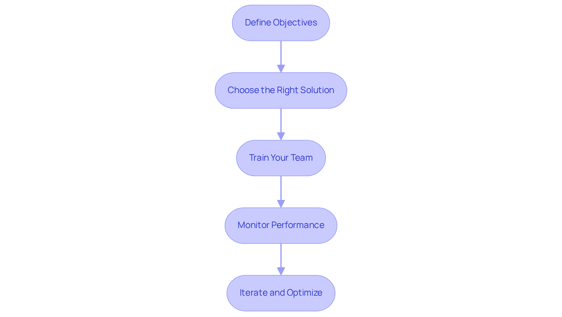 Each box represents a crucial step in the integration process. Follow the arrows to understand how each step leads to the next, ensuring a smooth implementation of AI systems.