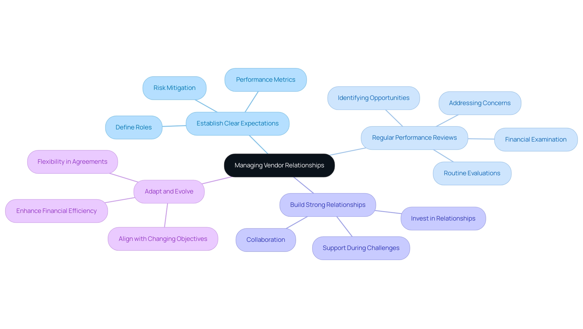 The central node represents the overall topic, with branches showing the four key practices and their respective sub-topics.