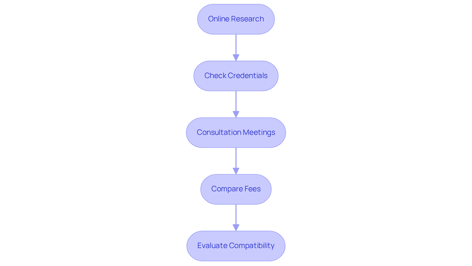 Each box represents a step in your journey to find the right attorney. Follow the arrows to see how to navigate from researching online to evaluating your compatibility with potential lawyers.