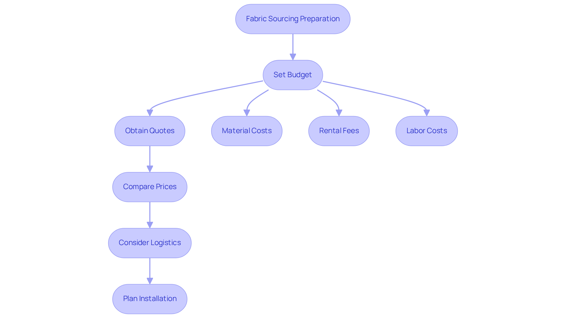 Follow the arrows to see the steps involved in sourcing fabric for drapes. Each box represents a key action or consideration, helping you understand how to manage your budget and logistics effectively. Follow the arrows to see the steps involved in sourcing fabric for drapes. Each box represents a key action or consideration, helping you understand how to manage your budget and logistics effectively.