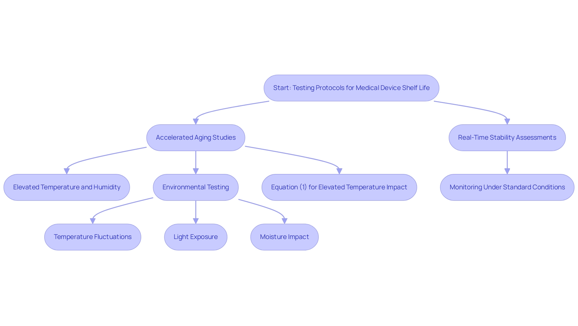 Blue boxes represent Accelerated Aging Studies, and green boxes represent Real-Time Stability Assessments. Arrows indicate the flow of the testing processes.