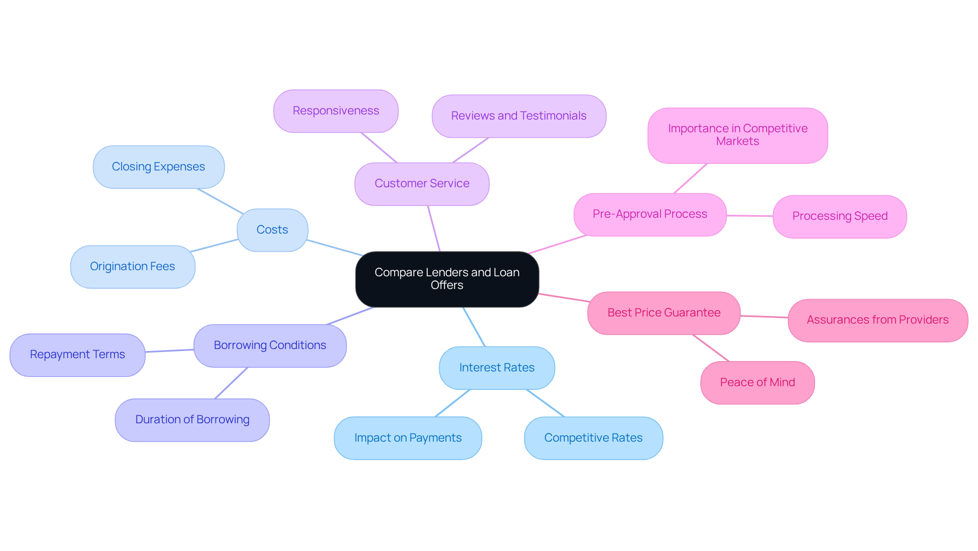 This mindmap helps you visualize the important factors to consider when choosing a lender. Each branch represents a key aspect, and you can explore further details by following the sub-branches. This way, you can see how each factor plays a role in your decision.