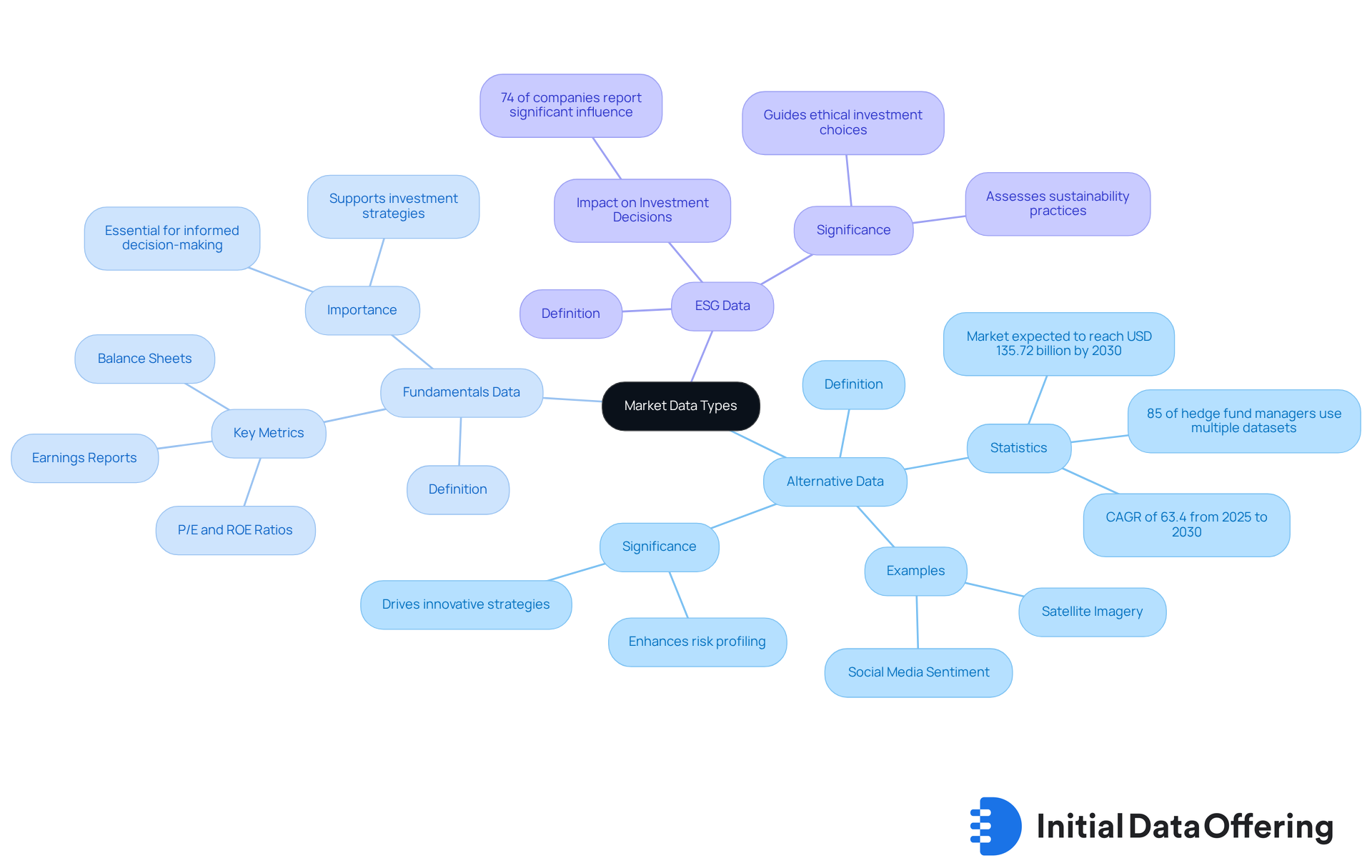 The center represents the overall topic of market data types. Each branch details a specific category, with further sub-branches explaining key aspects, statistics, and their relevance to investment strategies.