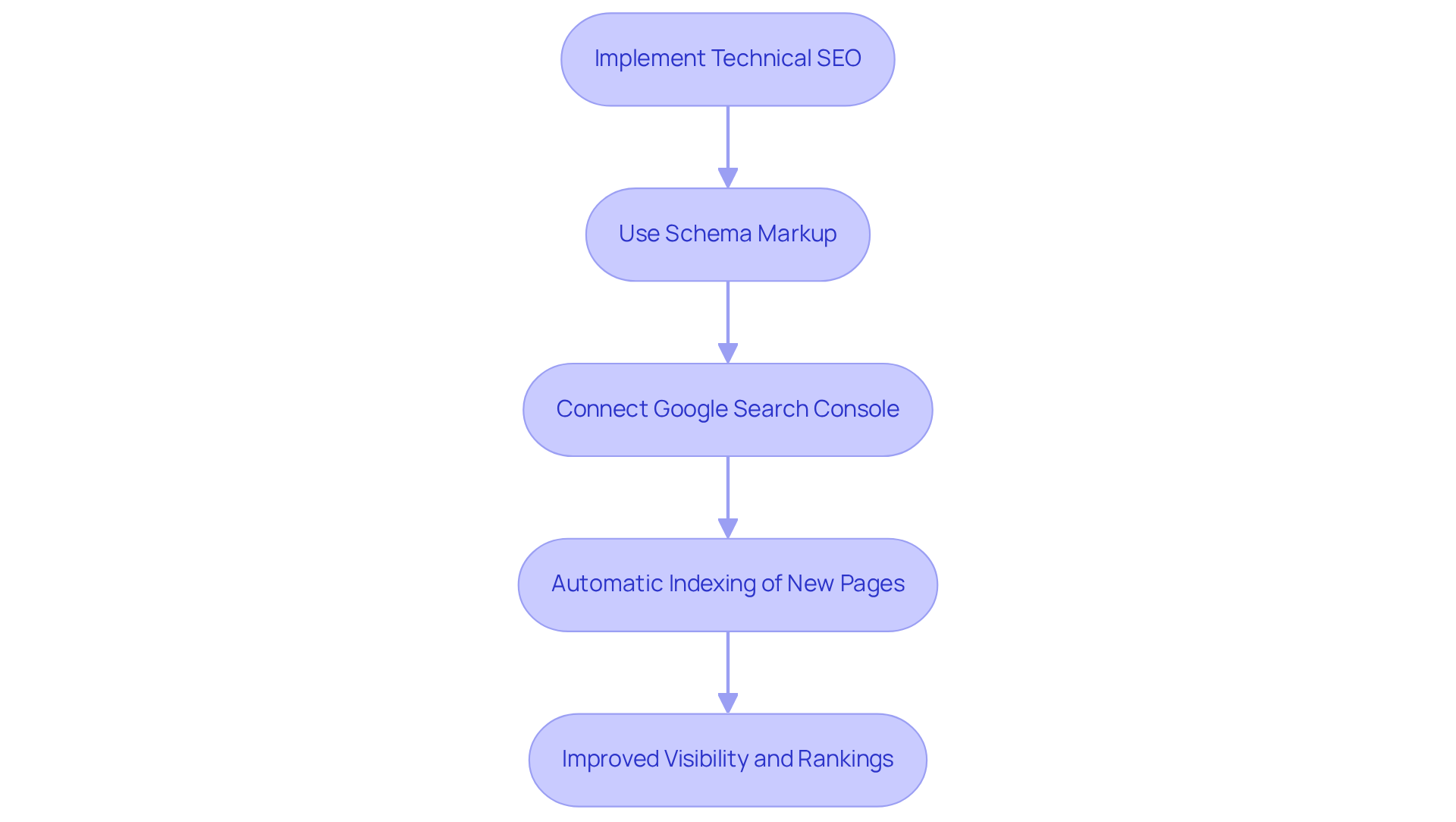 Follow the arrows to see how each step in the SEO process connects. Starting with technical SEO, each action leads to better visibility and performance in search results.