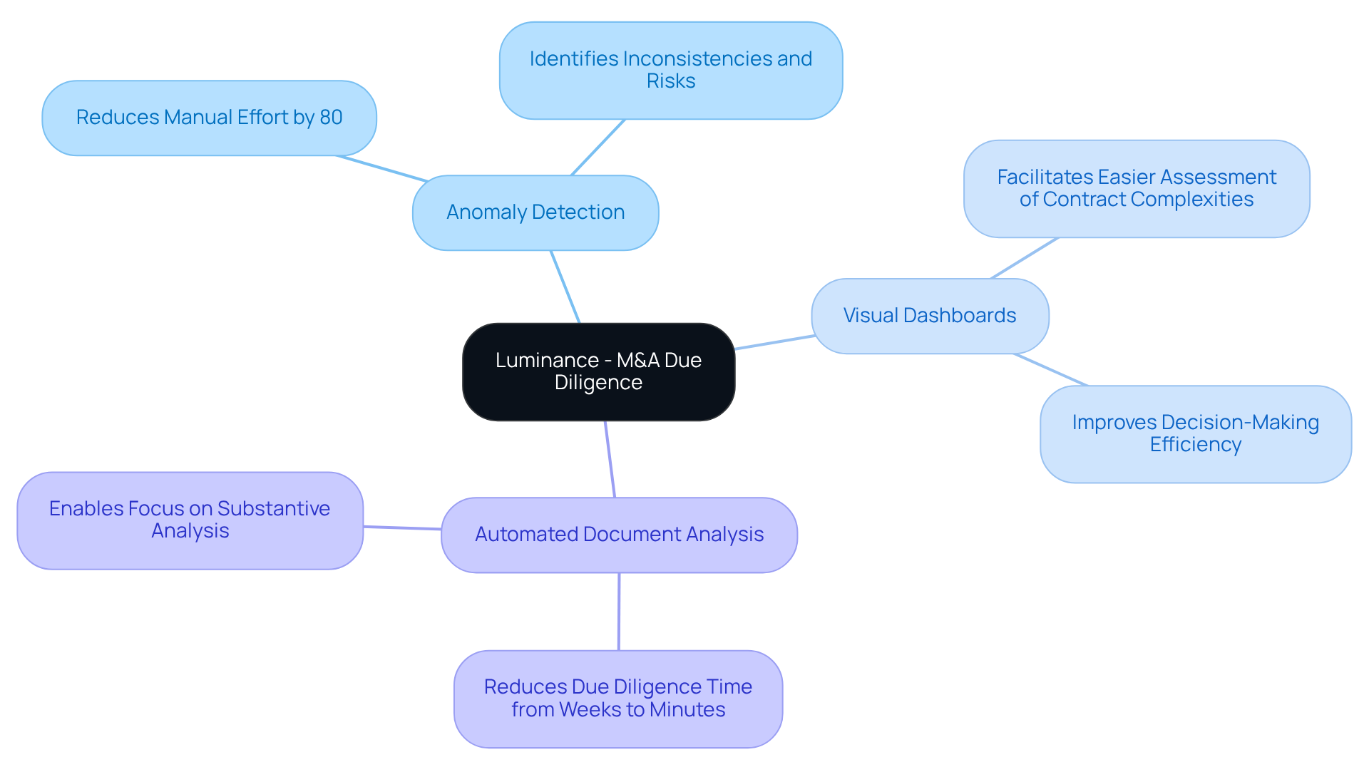 The central node represents Luminance, while the branches show its key features. Each feature has specific benefits that enhance the due diligence process, making it easier for professionals to understand how Luminance improves their workflow.