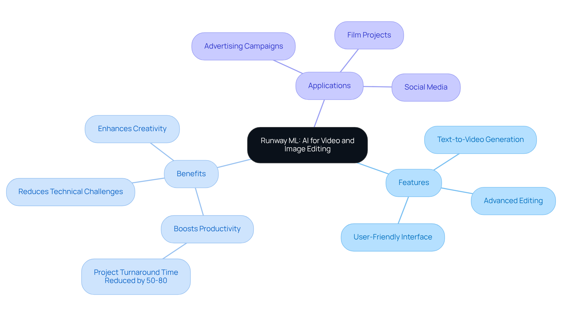 The central node represents Runway ML, while the branches show its features, benefits, and real-world applications. Each branch highlights how Runway ML empowers creatives and enhances their workflows.
