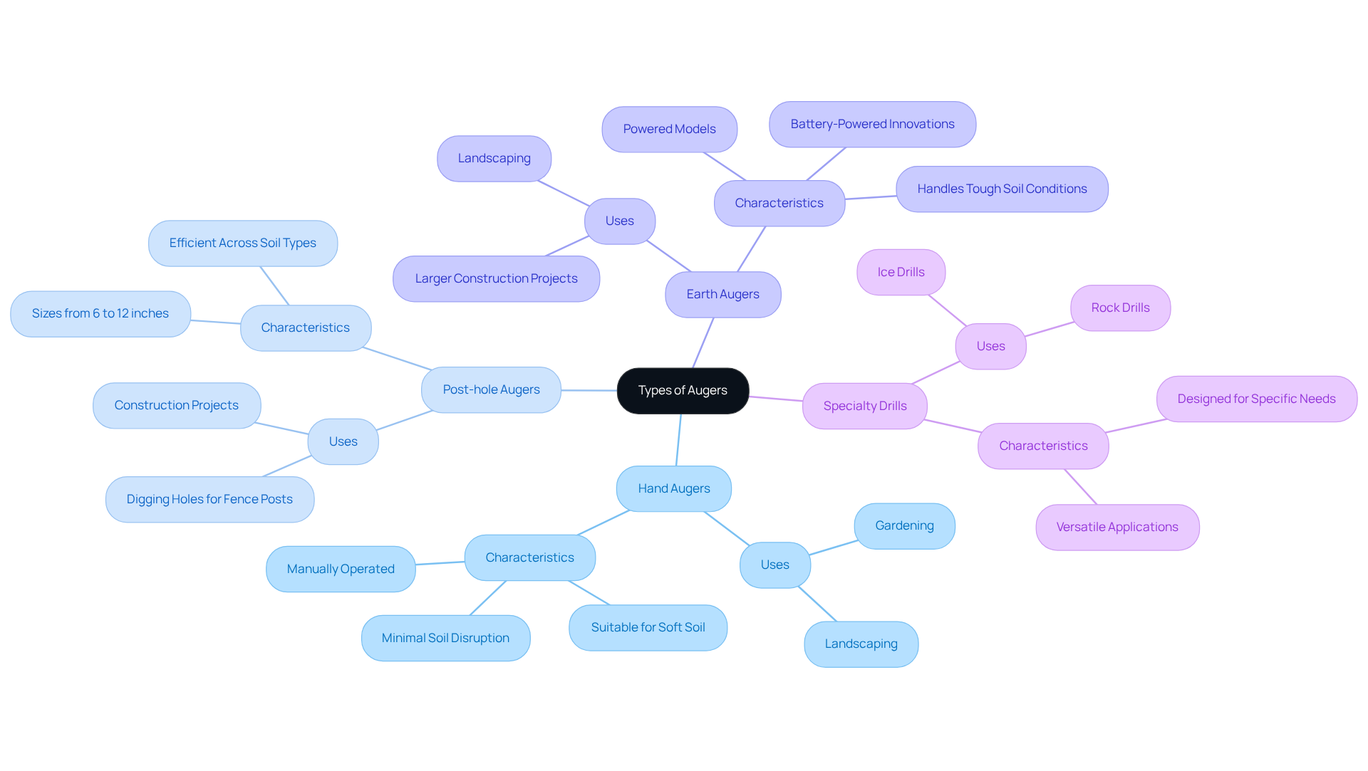 The central node represents the main topic of augers, while the branches show different types. Each type has its own unique uses, making it easier to choose the right tool for your project. The central node represents the main topic of augers, while the branches show different types. Each type has its own unique uses, making it easier to choose the right tool for your project.