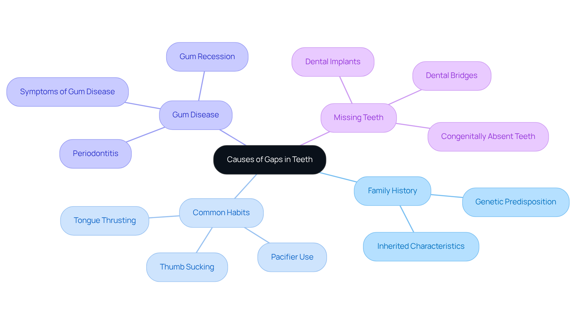 This mindmap starts with the main topic in the center and branches out to show different causes of gaps in teeth. Each branch represents a category of causes, and the sub-branches provide more details. This layout helps you see how various factors contribute to dental gaps. This mindmap starts with the main topic in the center and branches out to show different causes of gaps in teeth. Each branch represents a category of causes, and the sub-branches provide more details. This layout helps you see how various factors contribute to dental gaps.