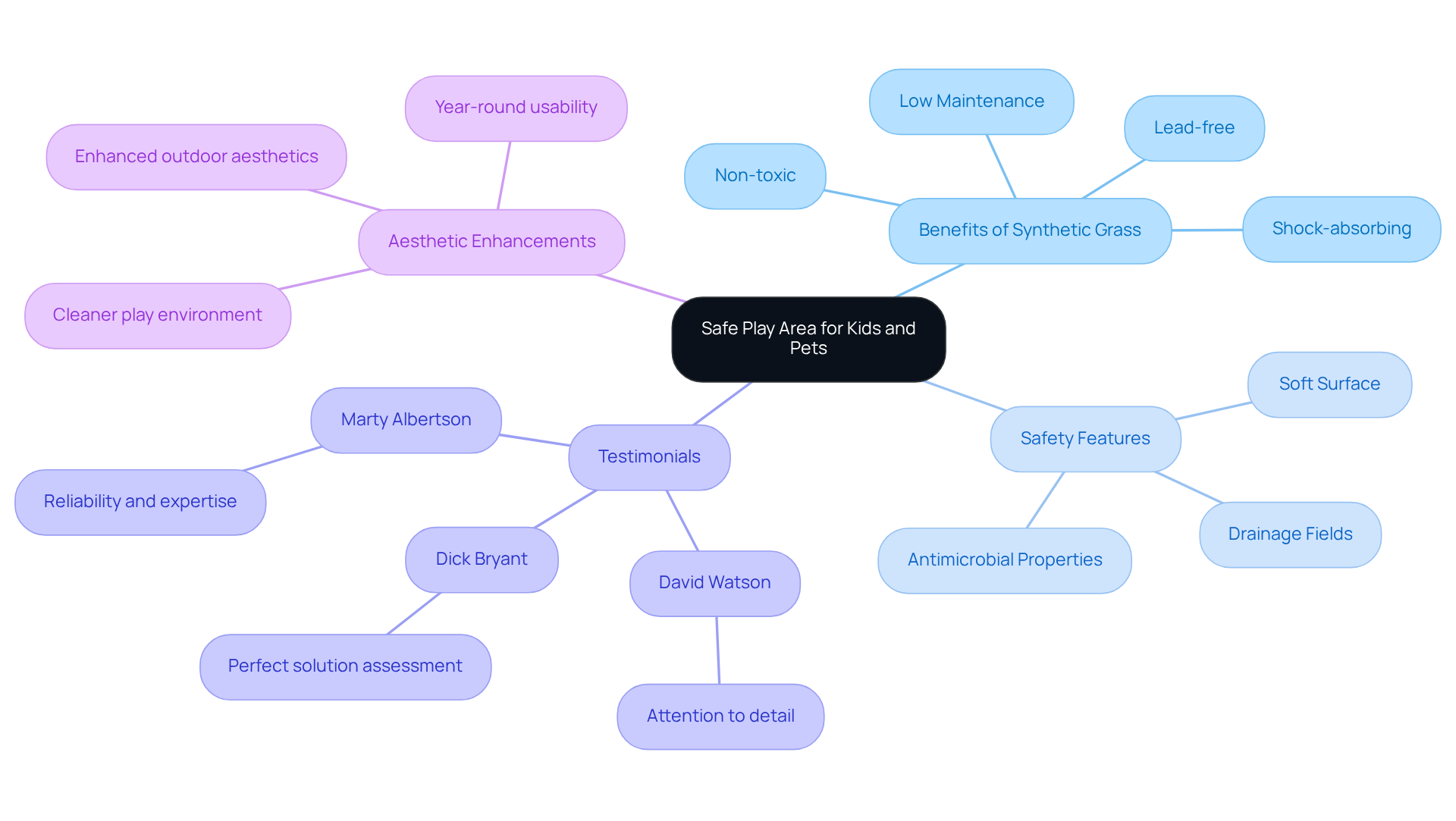 This mindmap starts with the main idea of creating a safe play area and branches out to show the benefits of synthetic grass, safety features, and positive testimonials. Each branch helps you see how these elements connect to the overall theme of safety and quality.