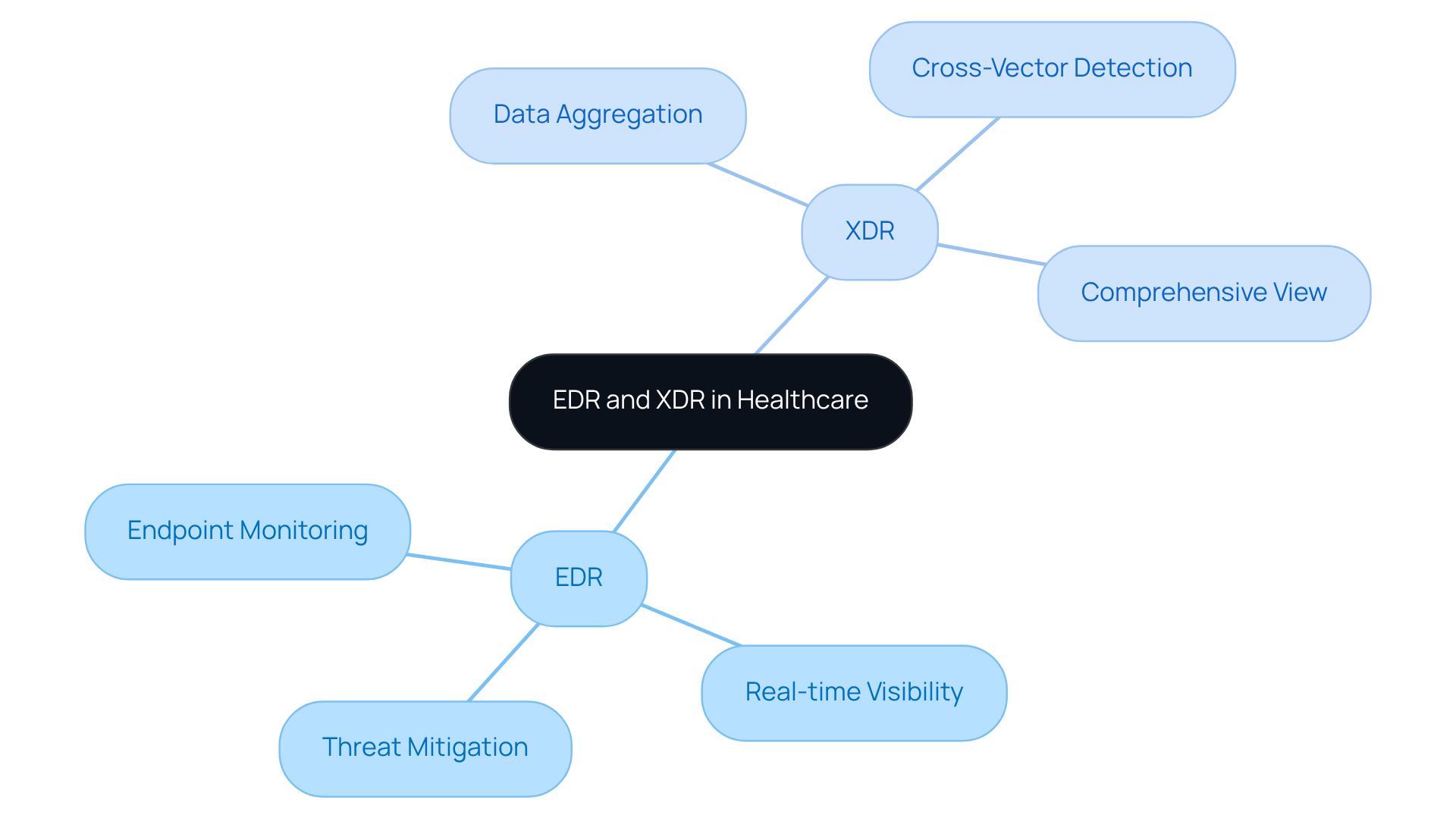 The central node represents the main topic, while the branches show the key features and benefits of EDR and XDR. Each color-coded branch helps differentiate between the two technologies and their roles in protecting patient information.