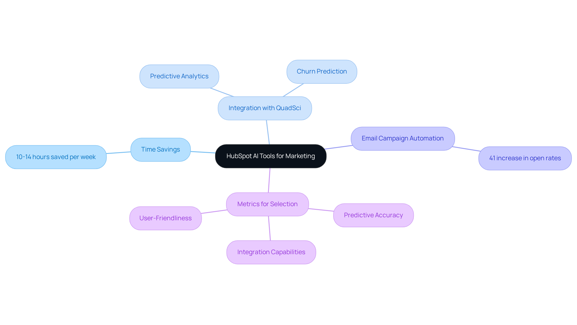 The center shows HubSpot's AI tools, with branches detailing their benefits and metrics. Each branch represents a key area of focus, helping you understand how these tools can enhance marketing efforts.